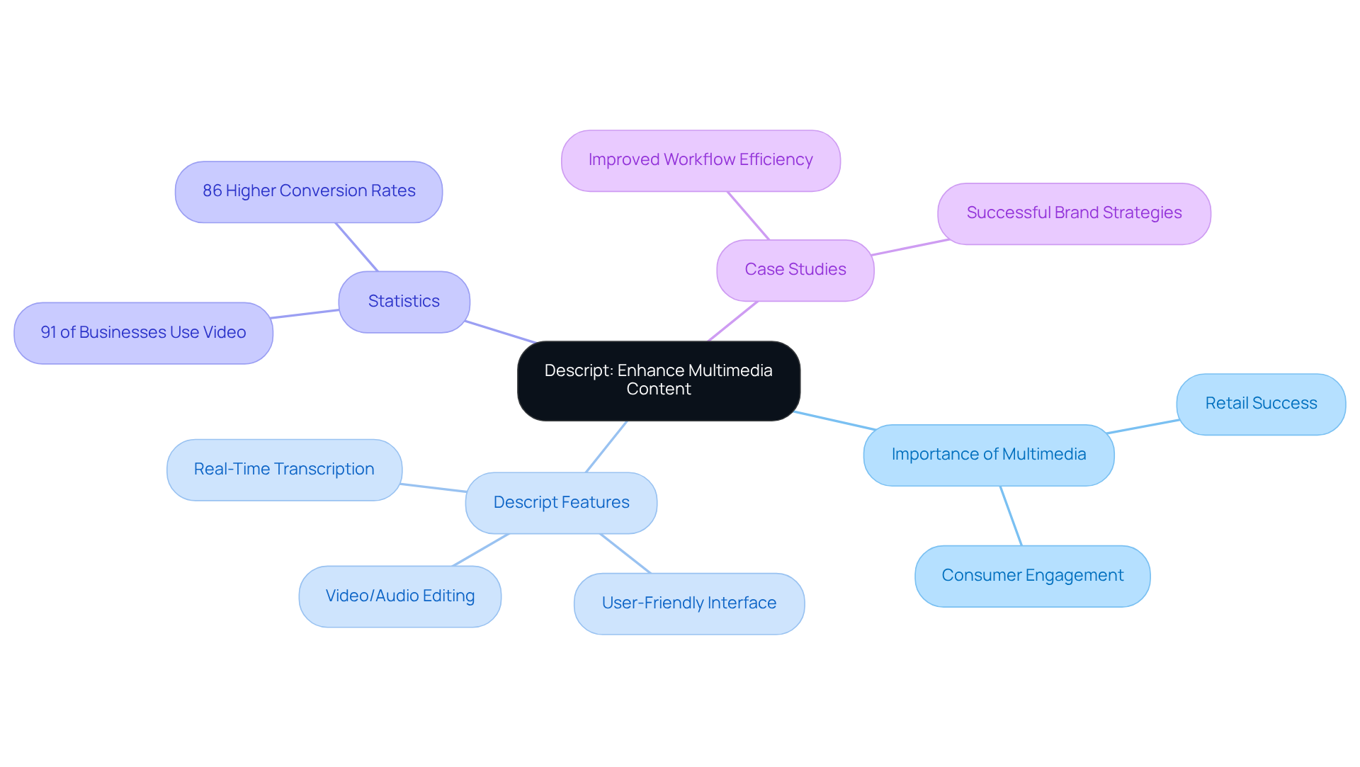 This mindmap illustrates how Descript enhances multimedia content creation. Start at the center with Descript, then explore its importance, features, supporting statistics, and real-world case studies. Each branch represents a key aspect of how Descript contributes to effective marketing.