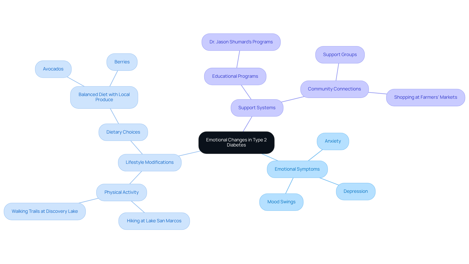 This mindmap illustrates how emotional changes from diabetes can be addressed through various strategies. Each branch represents a key area — follow the connections to see how emotional symptoms relate to lifestyle and support options. This mindmap illustrates how emotional changes from diabetes can be addressed through various strategies. Each branch represents a key area — follow the connections to see how emotional symptoms relate to lifestyle and support options.