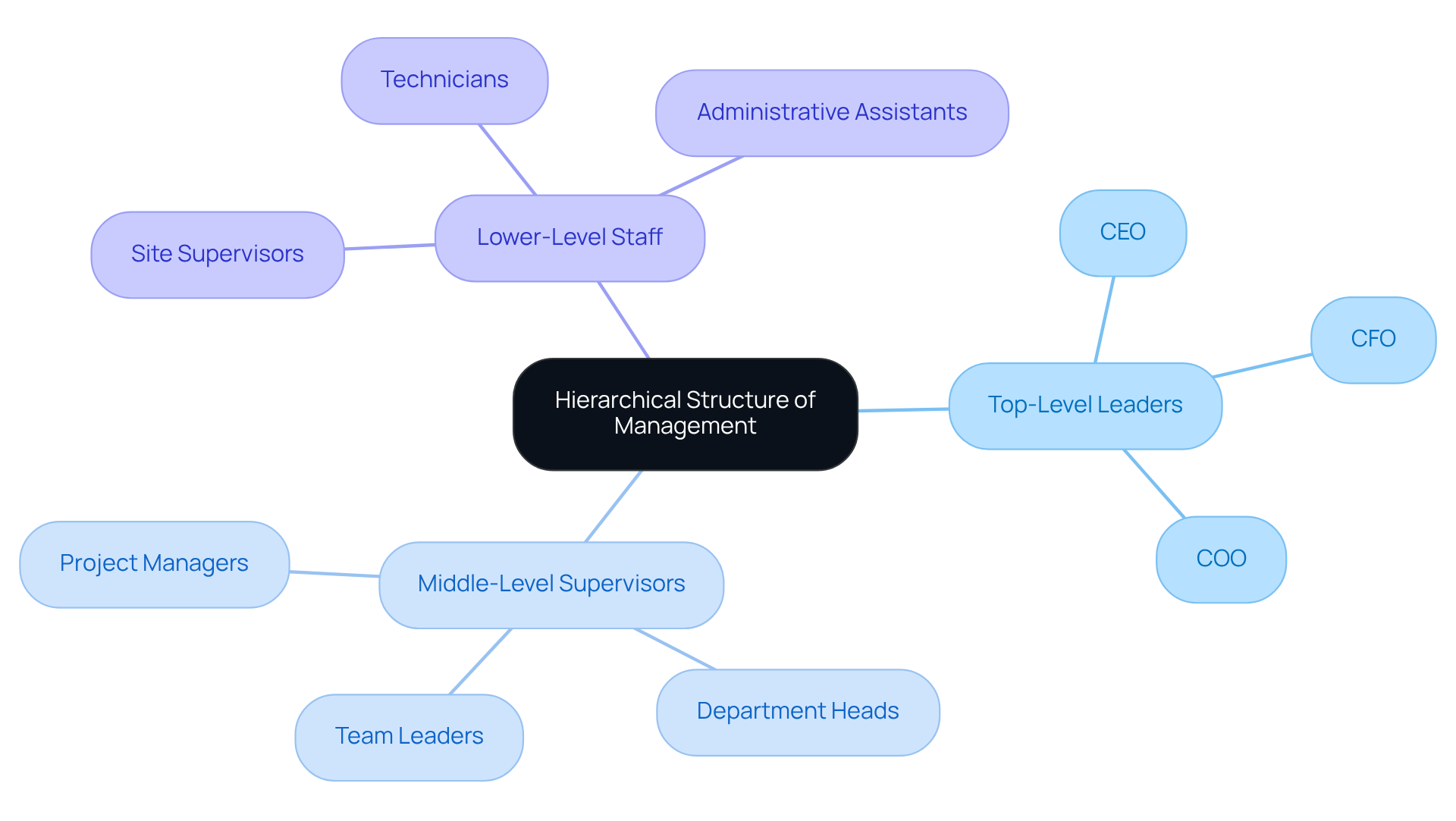 This mindmap illustrates the different levels of management within an organization. Start at the center with the overall structure, then follow the branches to see the specific roles at each level. Each color represents a different tier, helping you understand how authority and responsibilities are distributed.