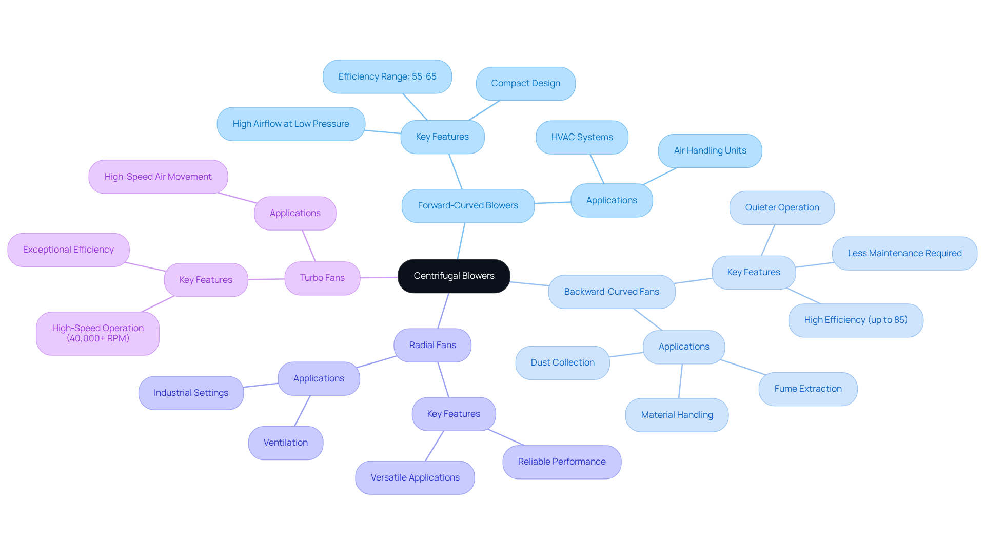 The central node represents all centrifugal blowers, while each branch shows a specific type. Follow the branches to learn about their unique features and applications.