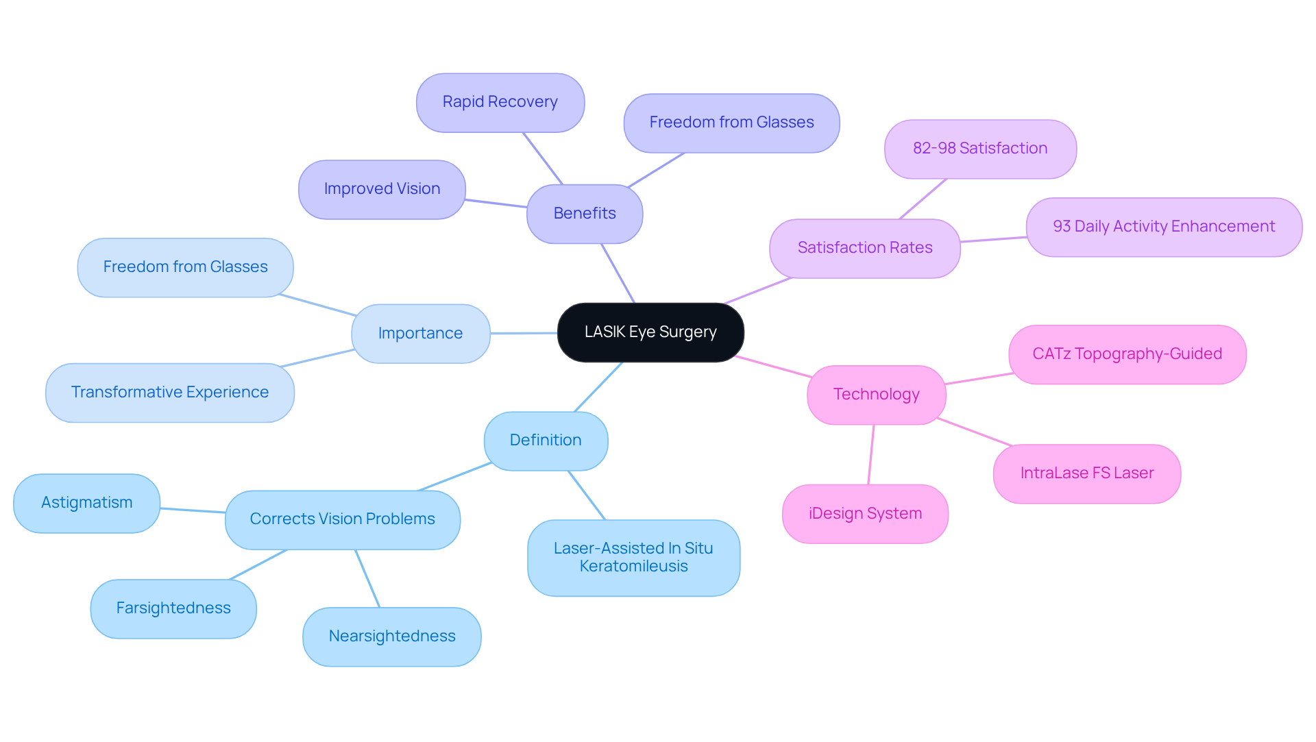 This mindmap illustrates the key aspects of LASIK eye surgery. Start at the center with the definition, then explore its importance and benefits. Each branch shows how LASIK can change lives, with statistics highlighting patient satisfaction and advancements in technology. This mindmap illustrates the key aspects of LASIK eye surgery. Start at the center with the definition, then explore its importance and benefits. Each branch shows how LASIK can change lives, with statistics highlighting patient satisfaction and advancements in technology.