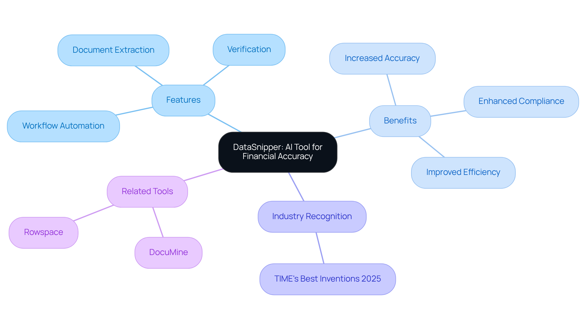 The center represents DataSnipper, with branches showing its features and benefits. Each branch connects to specific aspects, illustrating how this tool enhances financial processes and integrates with other solutions.