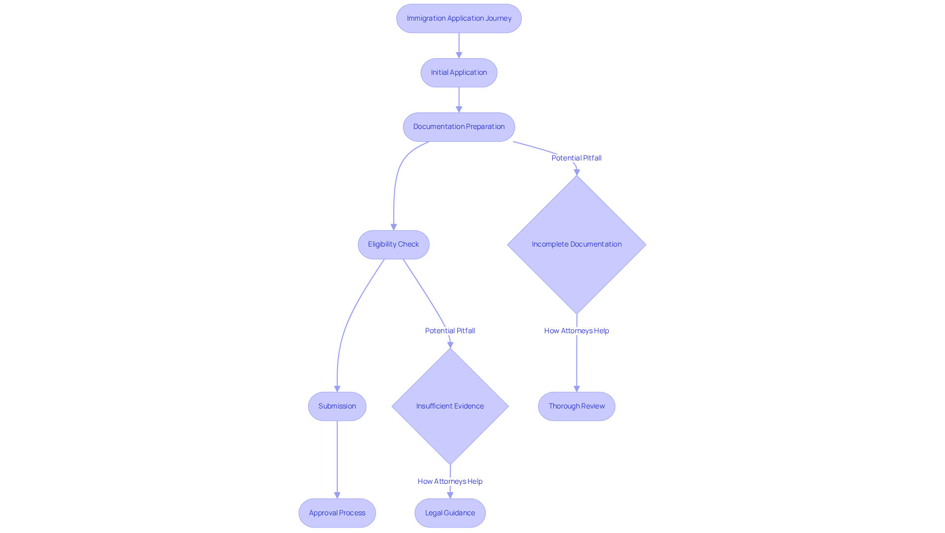 This flowchart outlines the steps in the immigration application journey. Each step shows where applicants might face challenges and how immigration law attorneys can provide support to improve their chances of success.