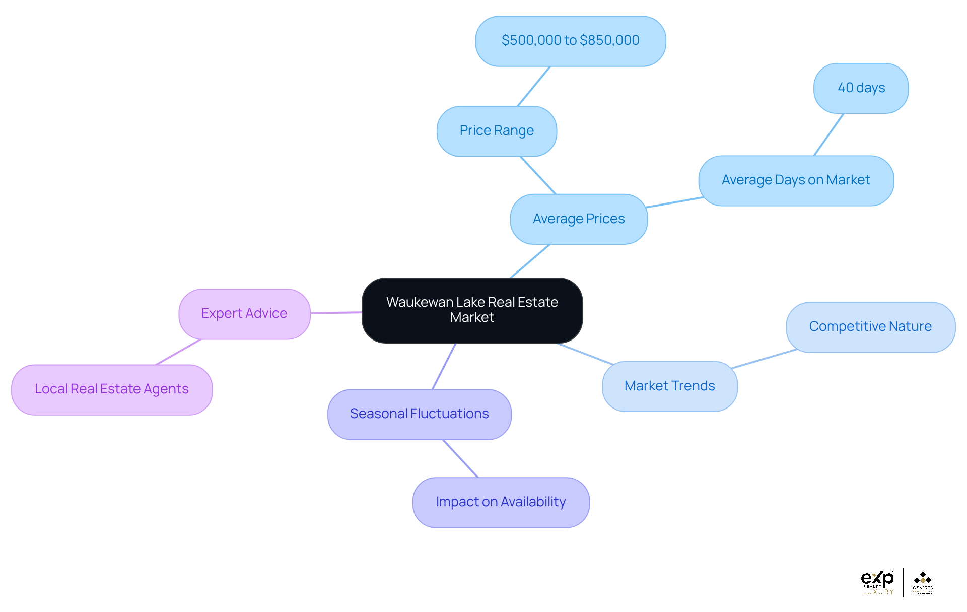 The central node represents the overall market, while branches show important factors to consider when searching for a home. Each branch provides insights into pricing, trends, and the value of local expertise.