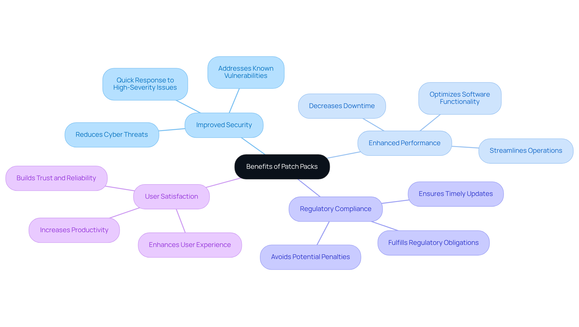 This mindmap illustrates how patch packs can enhance system performance and security. Each branch represents a key benefit, and the sub-branches provide more details on how these benefits manifest. Follow the branches to understand the interconnected advantages of timely updates. This mindmap illustrates how patch packs can enhance system performance and security. Each branch represents a key benefit, and the sub-branches provide more details on how these benefits manifest. Follow the branches to understand the interconnected advantages of timely updates.