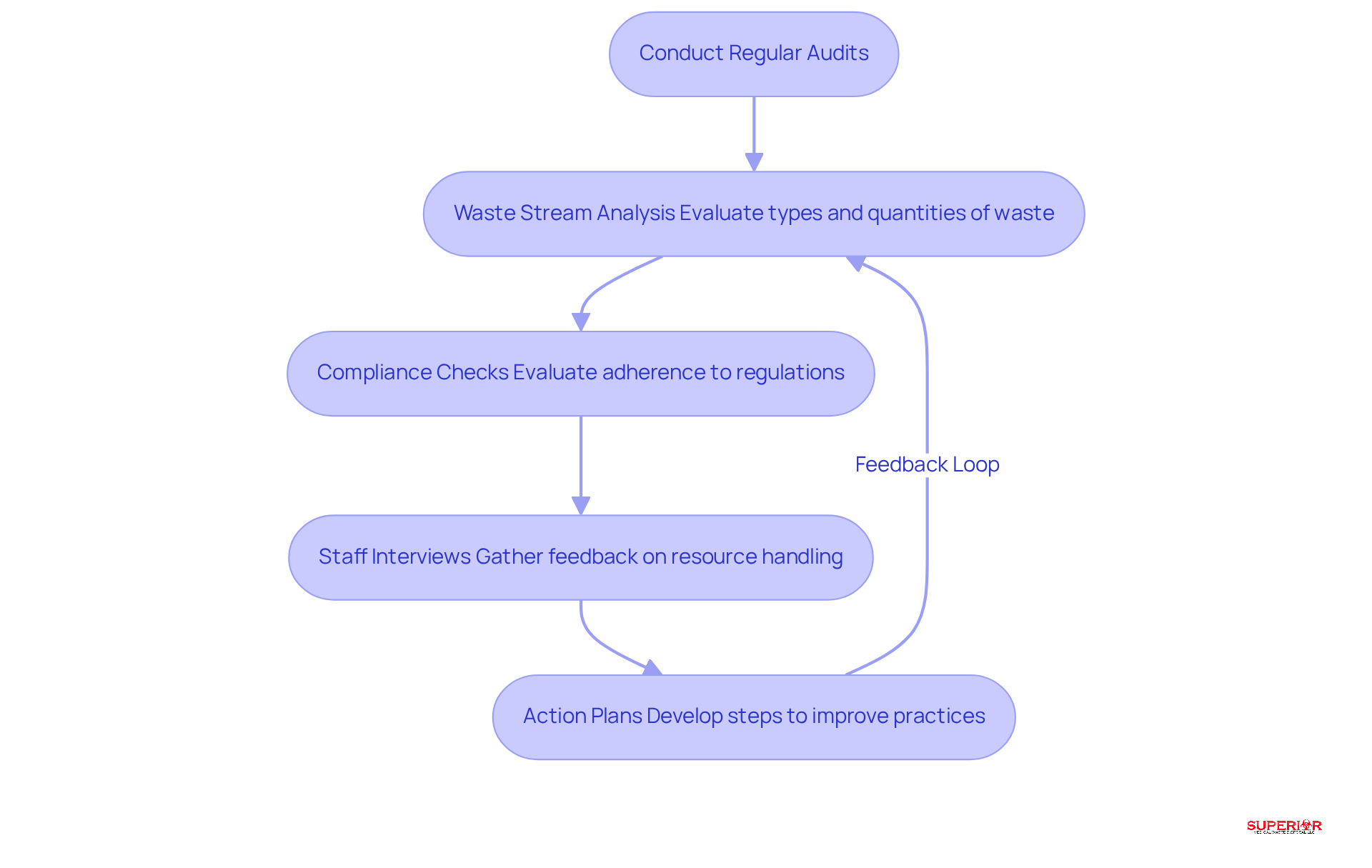 This flowchart outlines the steps involved in conducting waste management audits. Each box represents a key component of the audit process, showing how they work together to enhance operational efficiency and compliance. This flowchart outlines the steps involved in conducting waste management audits. Each box represents a key component of the audit process, showing how they work together to enhance operational efficiency and compliance.