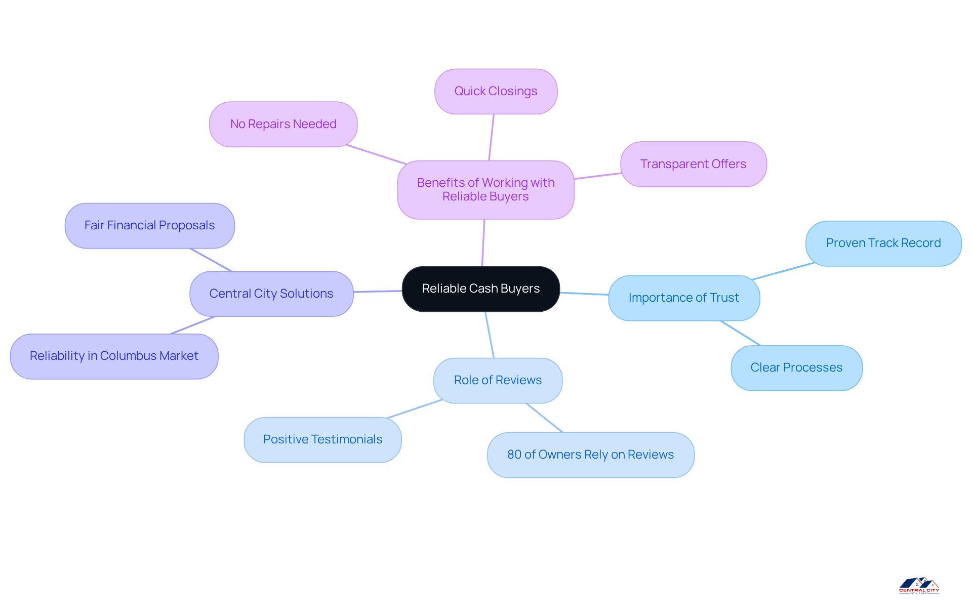 The central node represents the main topic, and the branches show important aspects related to finding reliable cash buyers. Explore each branch for detailed insights on trust, reviews, and the advantages of partnering with reputable firms.