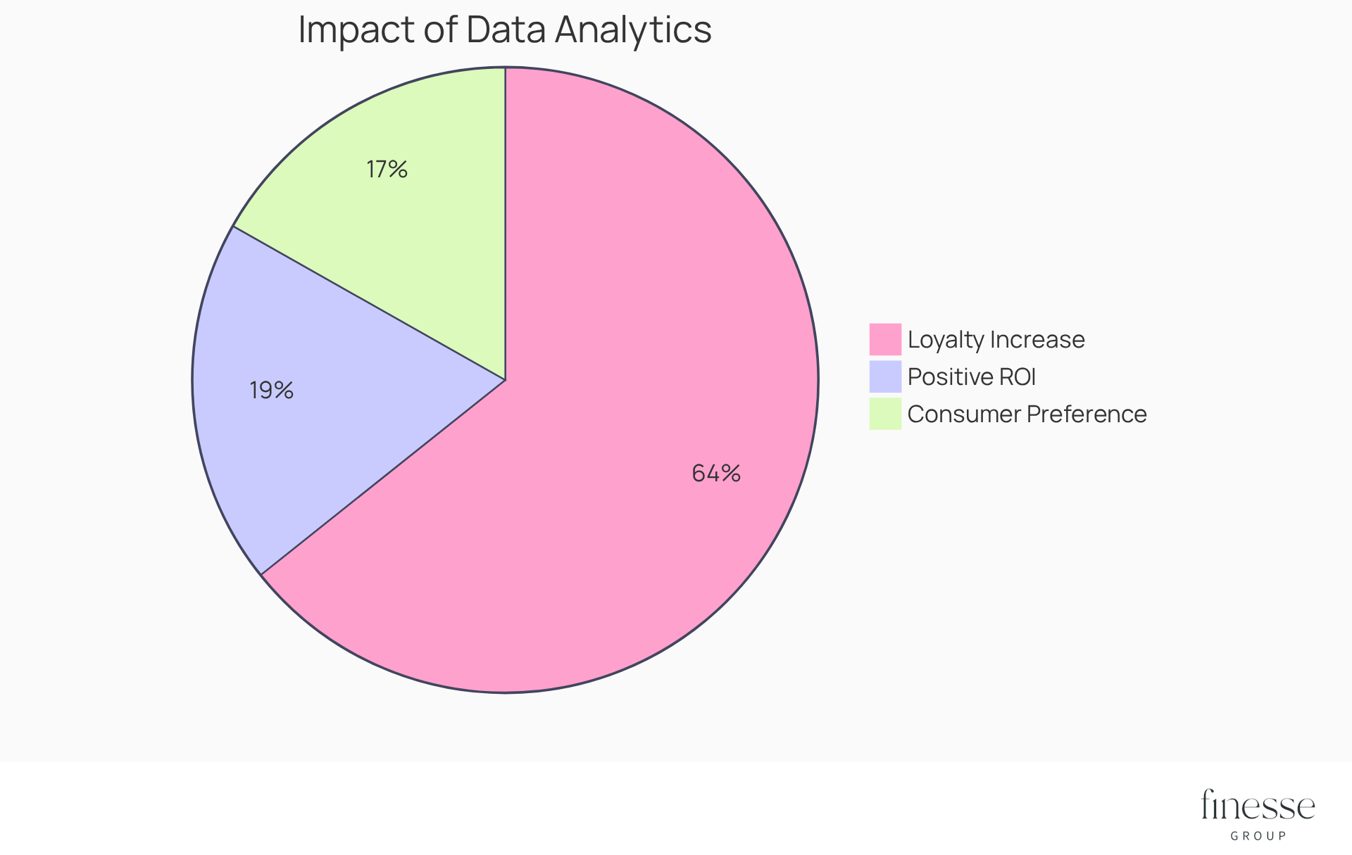 Each slice of the pie shows how much each factor contributes to the importance of data analytics in luxury loyalty programs — larger slices represent more significant impacts on customer engagement and satisfaction.