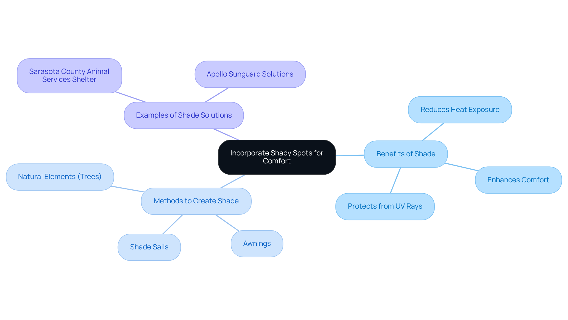 This mindmap shows how to keep your dog comfortable in the heat. Start at the center with the main idea of creating shade, then follow the branches to see the benefits, methods, and examples of shade solutions. Each branch helps you understand why shade is important and how to achieve it.