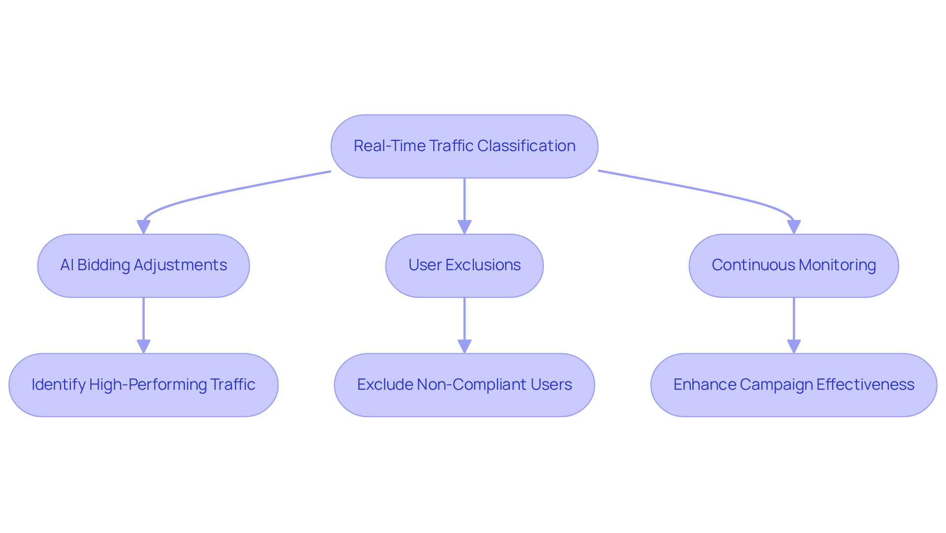 The flowchart illustrates how real-time traffic classification leads to improved ad spending decisions. Each subsequent step shows how AI tools enhance traffic monitoring and budget allocation, ultimately maximizing advertising impact.