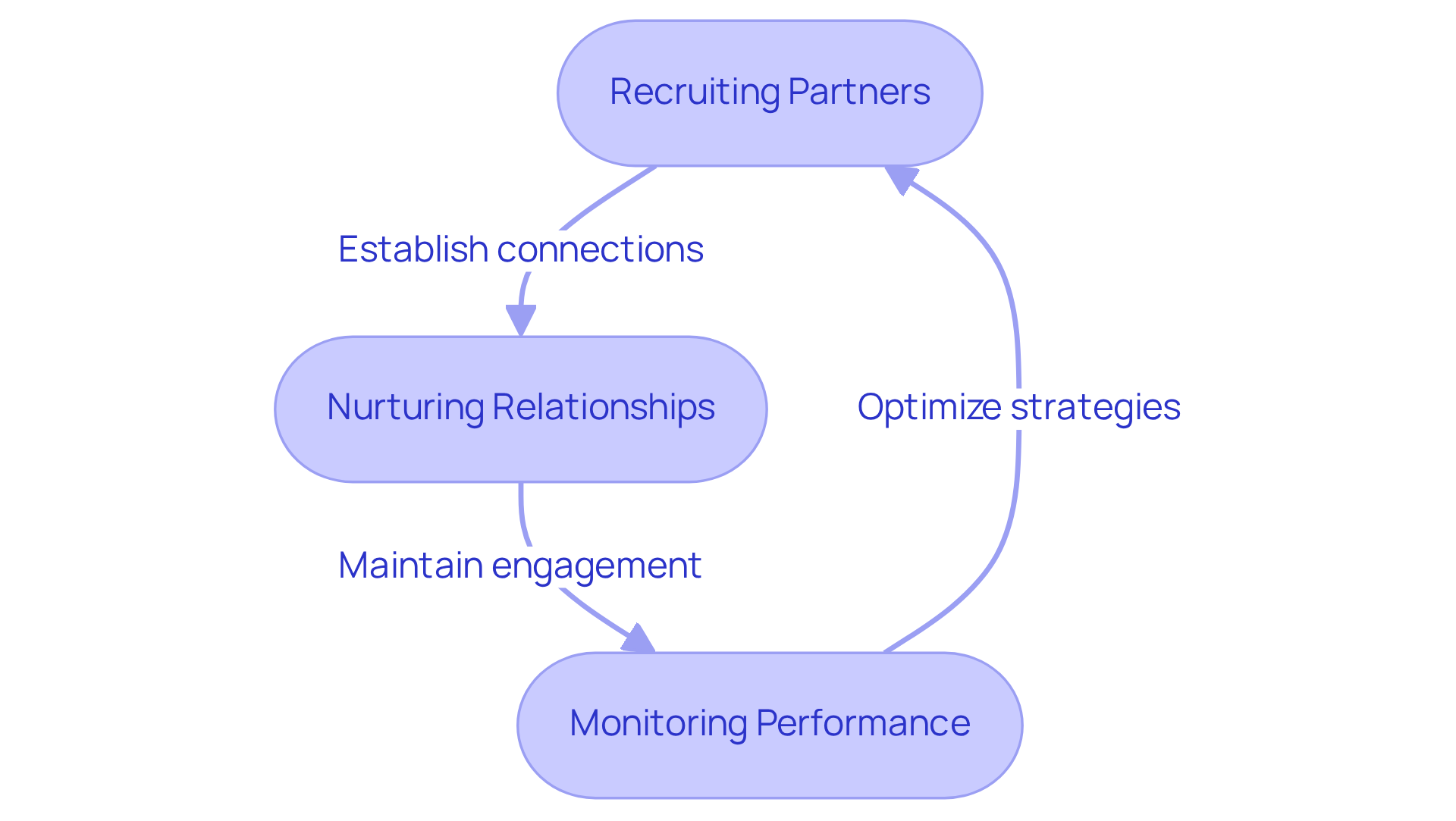 This flowchart outlines the essential steps in managing partnerships through a CPG affiliate management agency. Each box represents a key responsibility, and the arrows show how these actions connect to create an effective partnership management strategy. This flowchart outlines the essential steps in managing partnerships through a CPG affiliate management agency. Each box represents a key responsibility, and the arrows show how these actions connect to create an effective partnership management strategy.