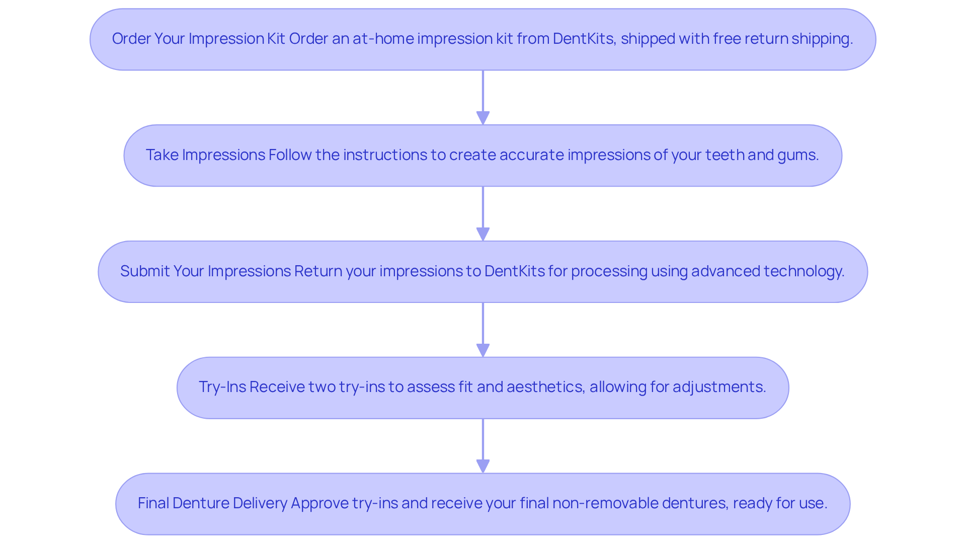 Follow the arrows from the top to the bottom to see how to get your non-removable dentures. Each box shows a step you need to take, making it easy to understand what comes next.