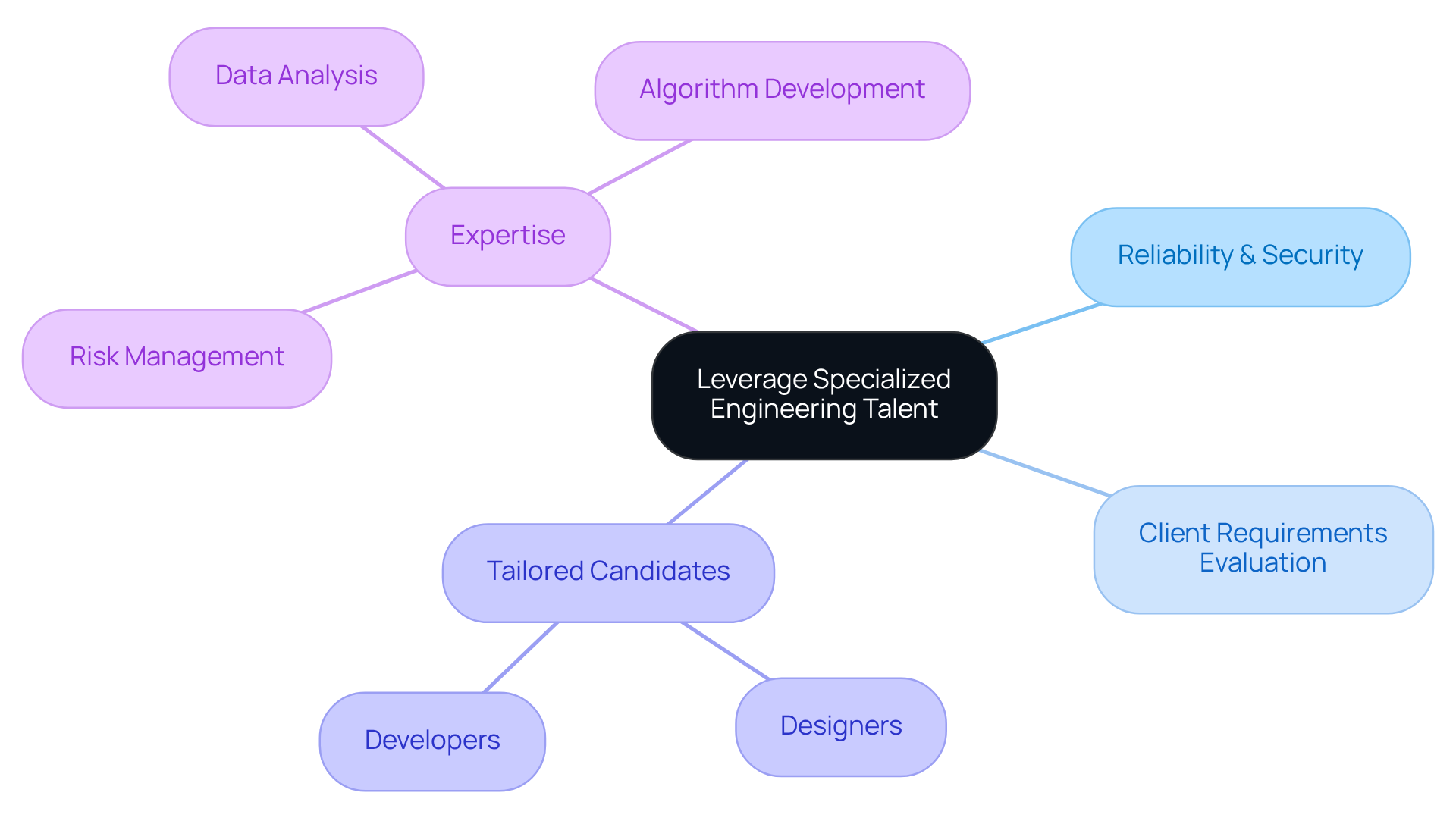 The center represents the main focus on engineering talent, with branches showing how each area of expertise supports the goal of reliable software systems in investment vehicles.