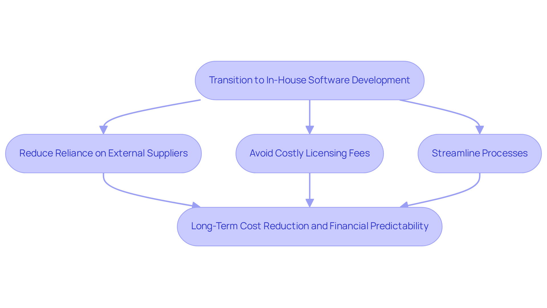 Follow the arrows to see how transitioning to in-house development leads to reduced costs and improved financial predictability. Each step shows a key action or benefit in the process.
