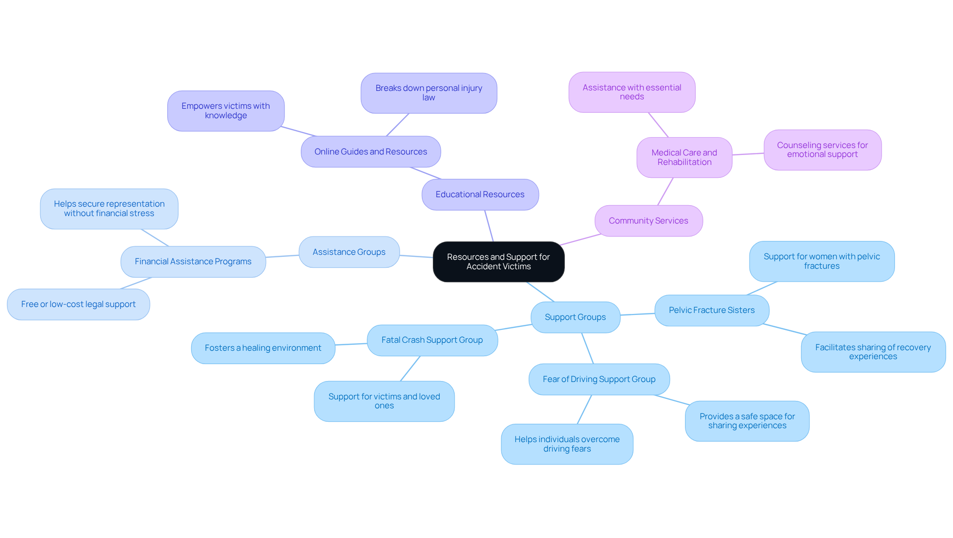 Start at the center with the main theme of resources and support. Follow the branches to explore different types of help available, each with specific examples to guide you through your recovery journey.