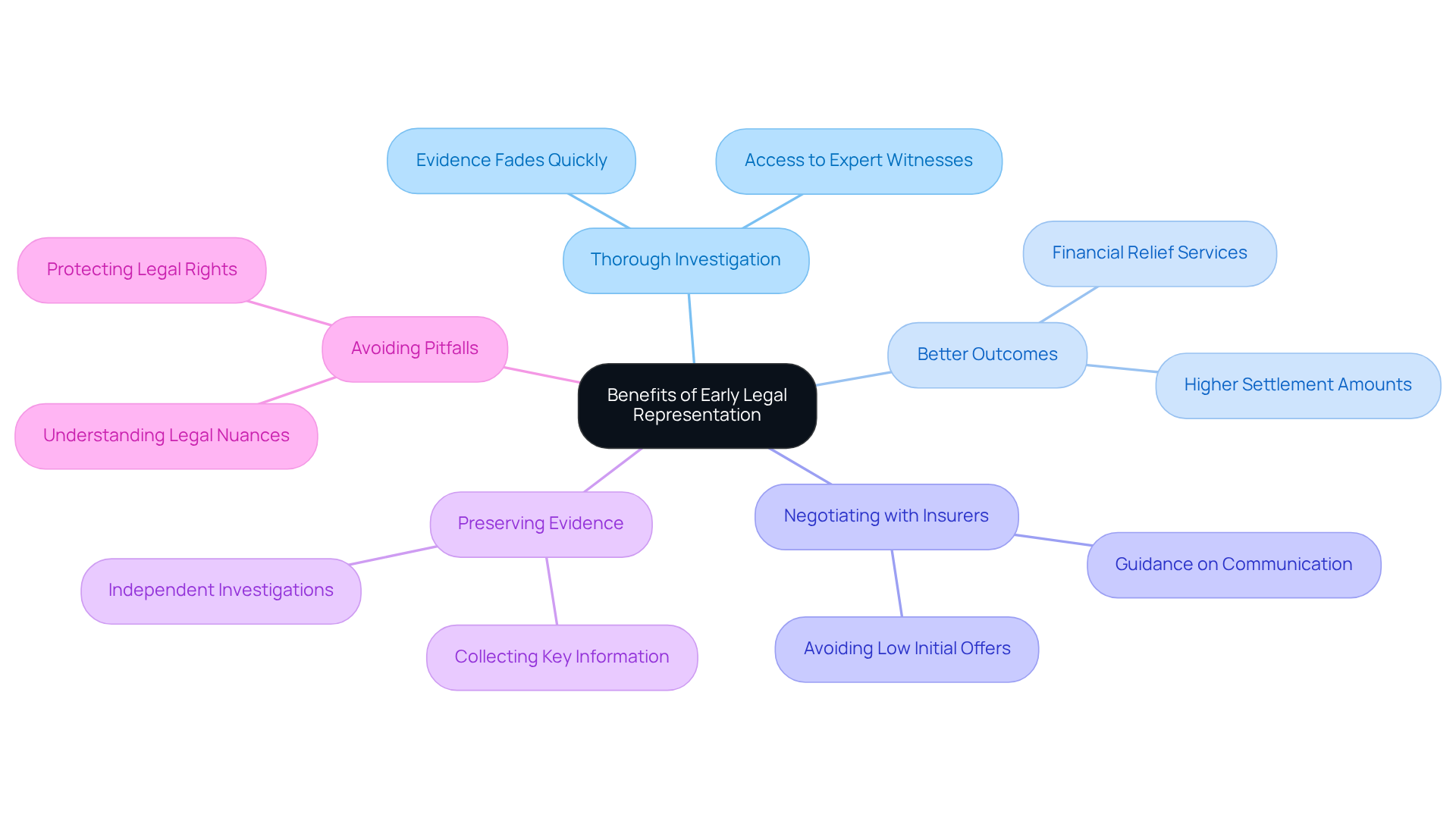 This mindmap illustrates the key advantages of contacting an aviation lawyer early. Each branch represents a different benefit, showing how they connect to the central idea. The more branches you see, the more reasons there are to seek legal help right away!