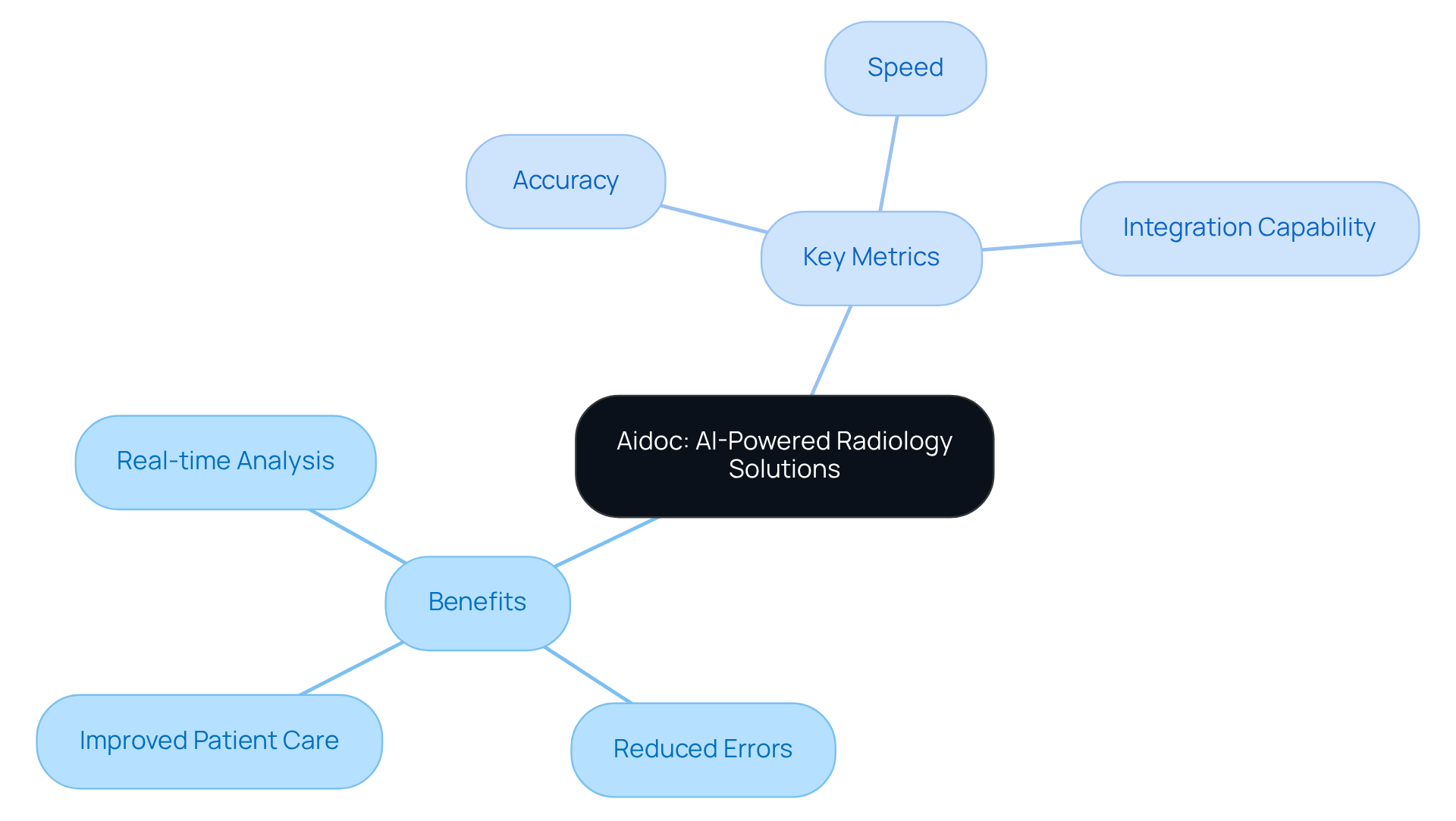 The center represents Aidoc's innovative technology, with branches showing how it benefits healthcare and the key metrics used to evaluate its effectiveness.