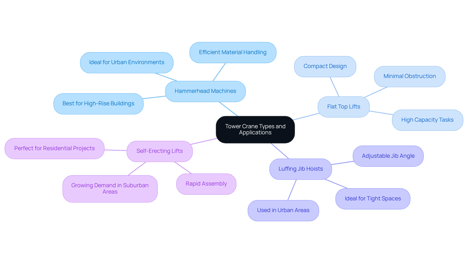 This mindmap starts with the main topic in the center and branches out to show different types of tower cranes. Each branch explains what the crane is best used for, helping you understand which type might be best for specific construction needs.