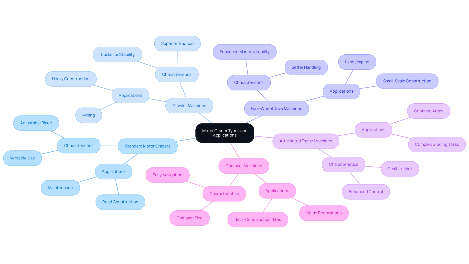 The central node represents the main topic, while each branch shows a different type of motor grader. Follow the branches to learn about their specific uses and features. The central node represents the main topic, while each branch shows a different type of motor grader. Follow the branches to learn about their specific uses and features.