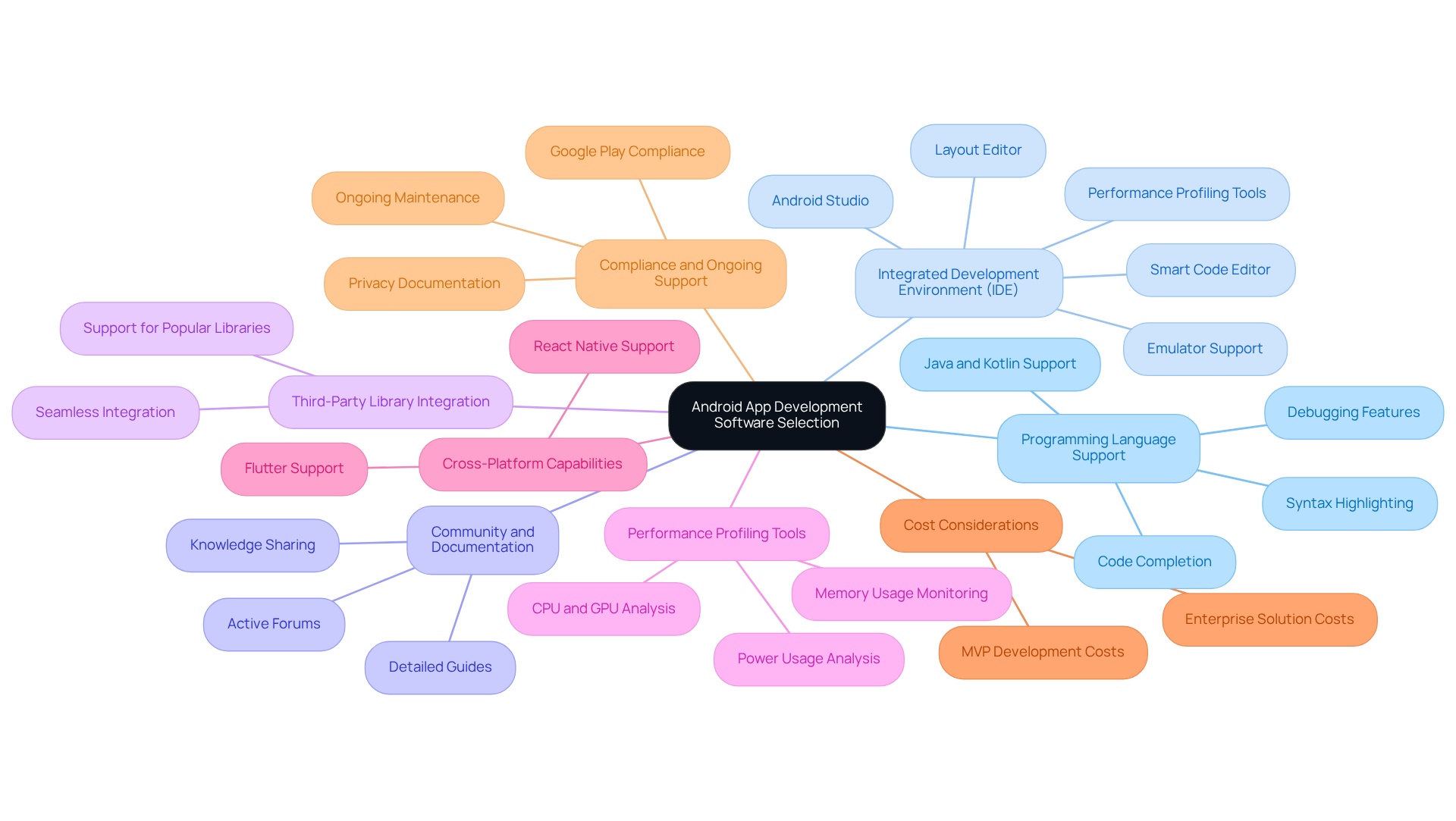 This mindmap starts with the main topic of selecting Android app development software at the center. Each branch represents a key feature or criterion to consider, helping you understand what to look for when choosing the right tools for your app development projects.