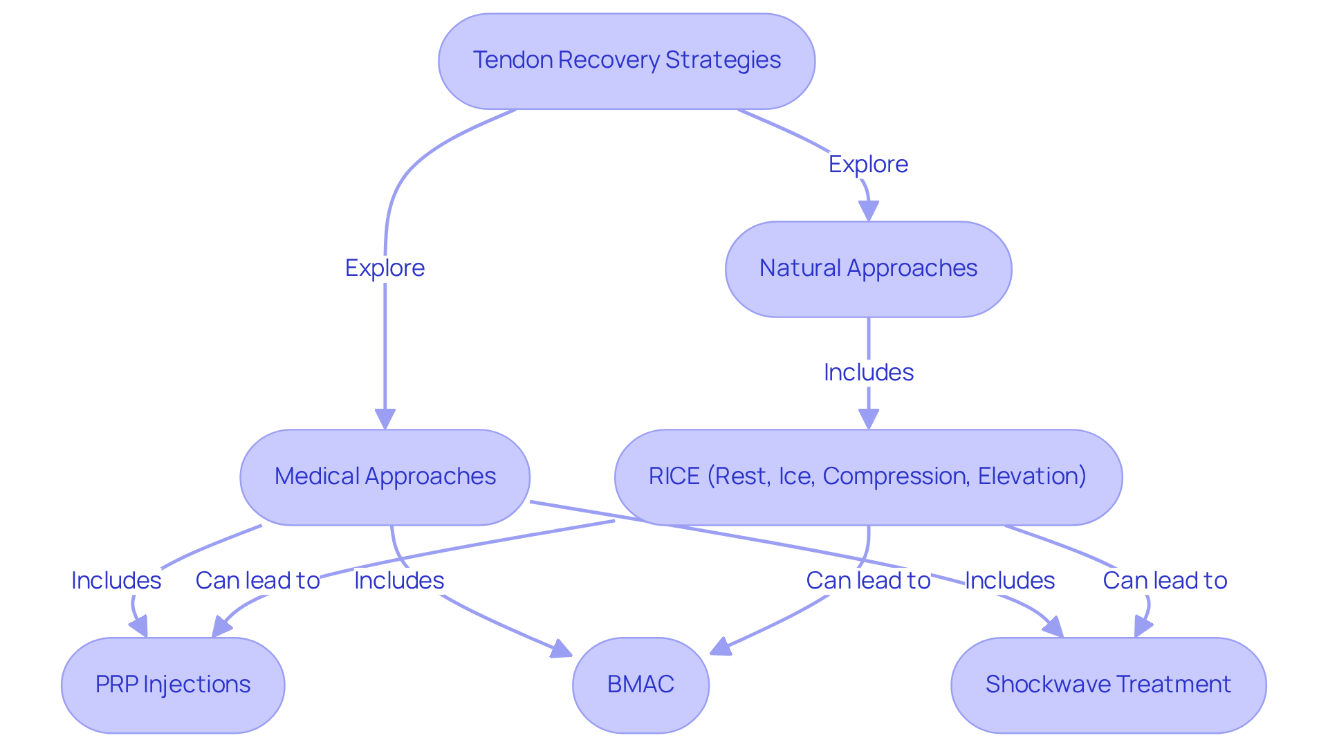 This flowchart outlines the steps for recovering from tendon injuries. Start with natural methods like RICE, then explore medical treatments like PRP and BMAC. Each step builds on the previous one, showing how recovery can progress.