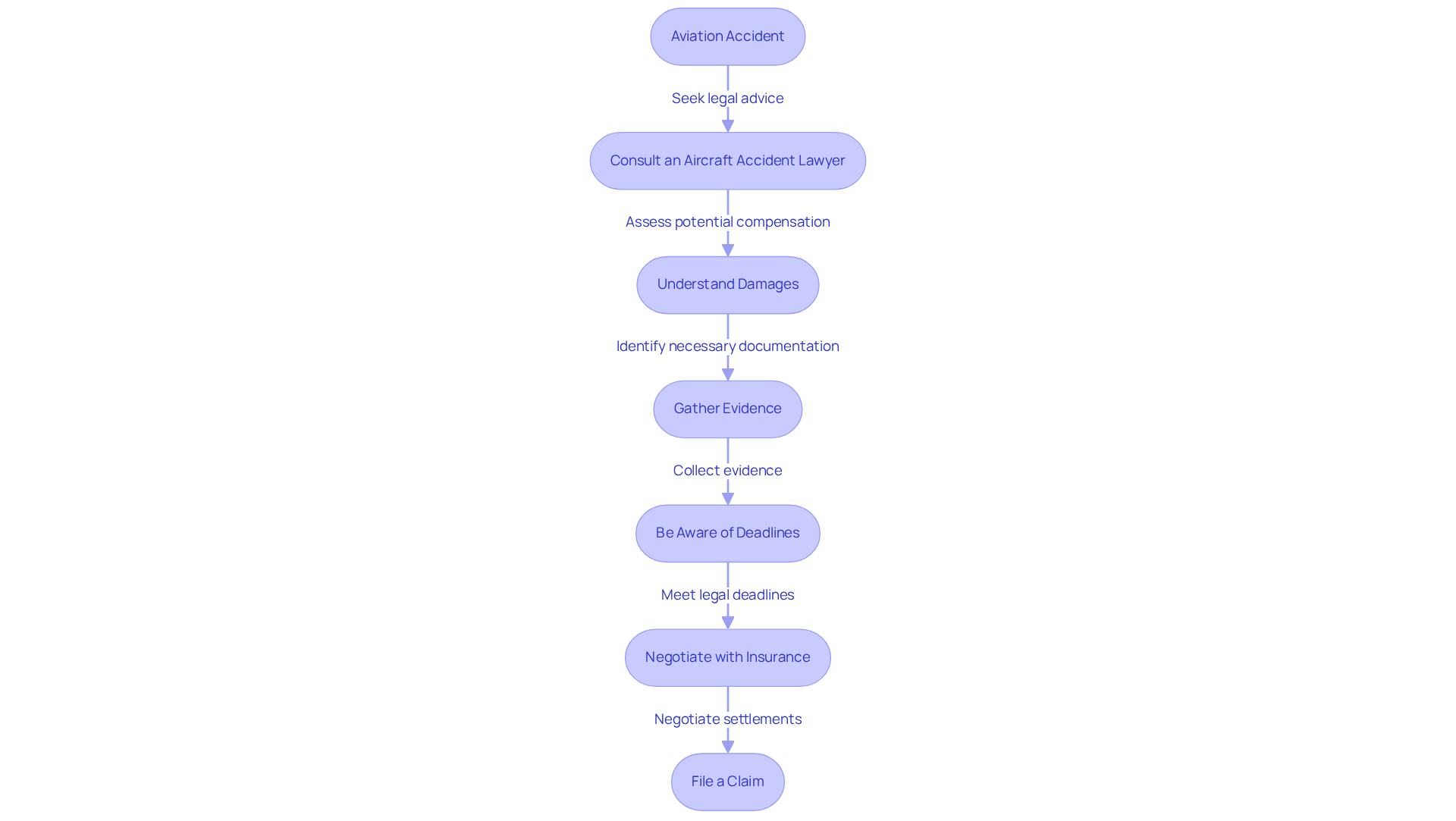 This flowchart shows the steps you need to take after an aviation accident. Each box represents a crucial part of the process, and the arrows guide you through the sequence. If you skip a step or try to go it alone, you might miss out on the compensation you deserve. This flowchart shows the steps you need to take after an aviation accident. Each box represents a crucial part of the process, and the arrows guide you through the sequence. If you skip a step or try to go it alone, you might miss out on the compensation you deserve.