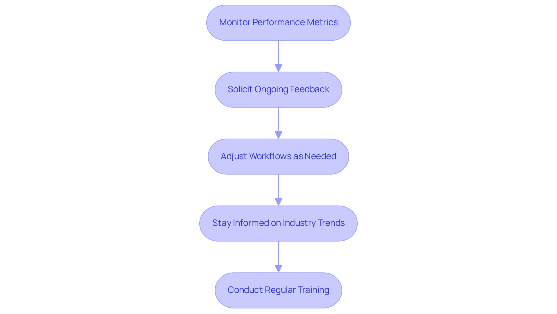 Each box represents a crucial step in the workflow management process. Follow the arrows to see how each step leads to the next, helping you optimize your automated repair workflows effectively.