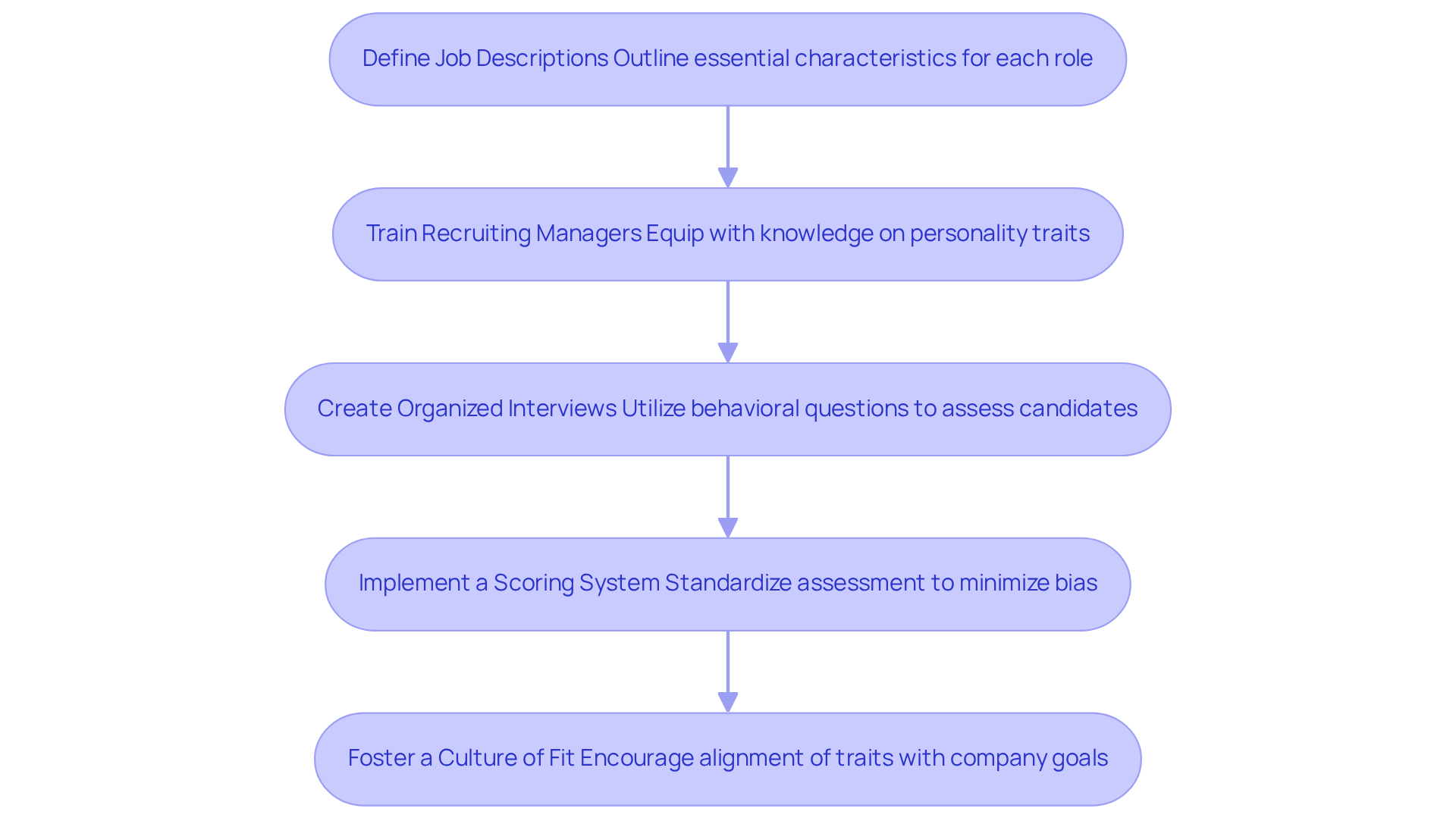 Each box represents a step in the hiring process. Follow the arrows to see how each step builds on the previous one, leading to better hiring outcomes and team performance.