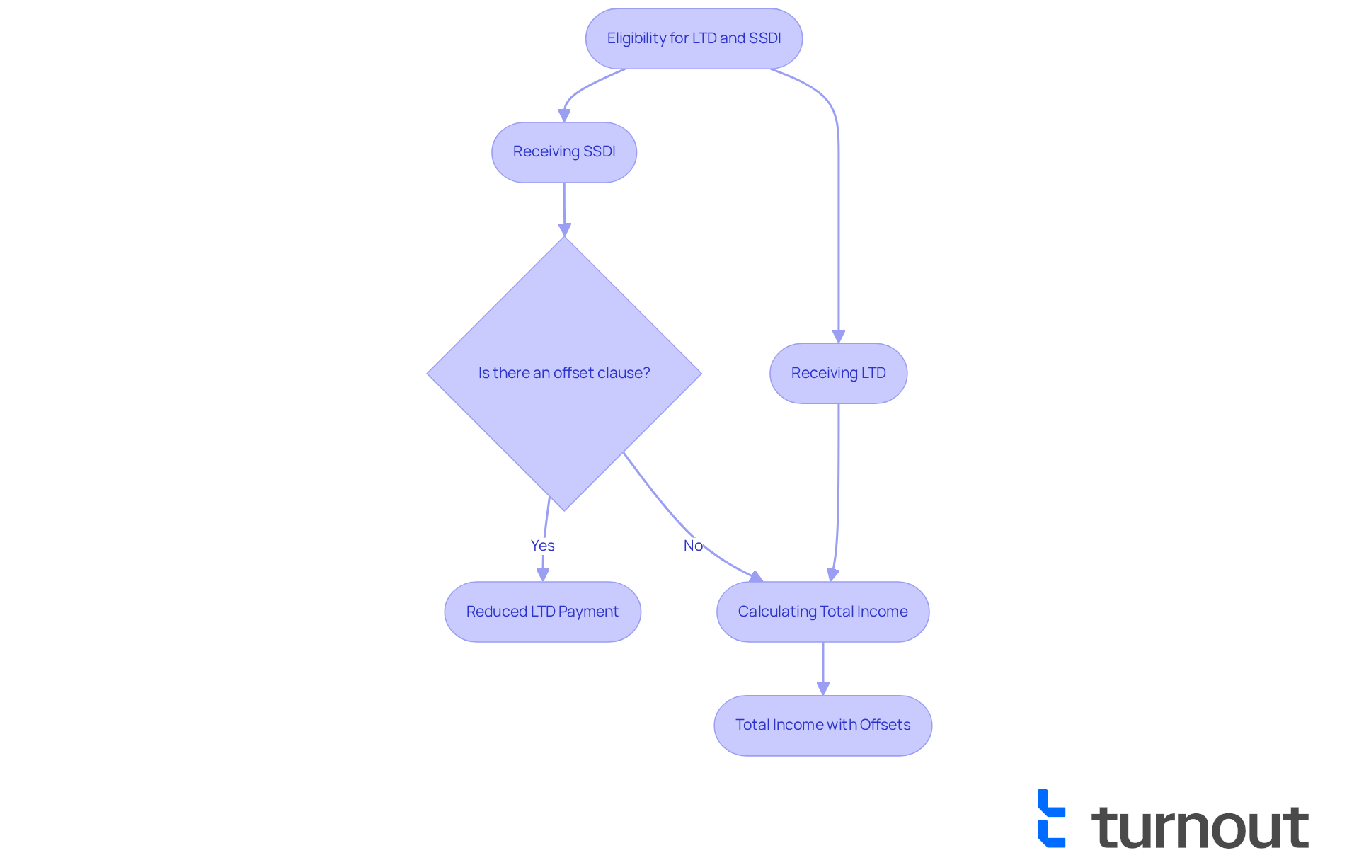 Follow the arrows to understand how receiving SSDI may affect your LTD payments and total income. Each decision point shows how offset clauses can change the expected outcome. Follow the arrows to understand how receiving SSDI may affect your LTD payments and total income. Each decision point shows how offset clauses can change the expected outcome.