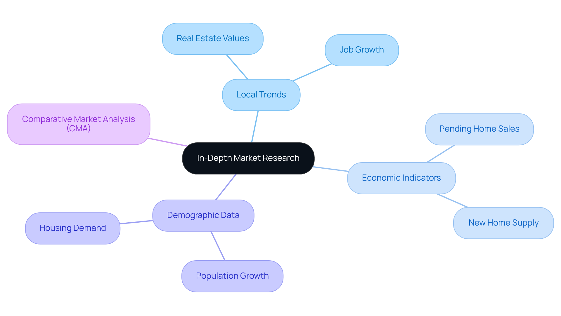 This mindmap starts with the main idea of conducting in-depth market research in real estate. Each branch represents a key area of focus, and the sub-branches detail specific factors to consider. Follow the branches to explore how these elements connect and contribute to making informed investment decisions. This mindmap starts with the main idea of conducting in-depth market research in real estate. Each branch represents a key area of focus, and the sub-branches detail specific factors to consider. Follow the branches to explore how these elements connect and contribute to making informed investment decisions.