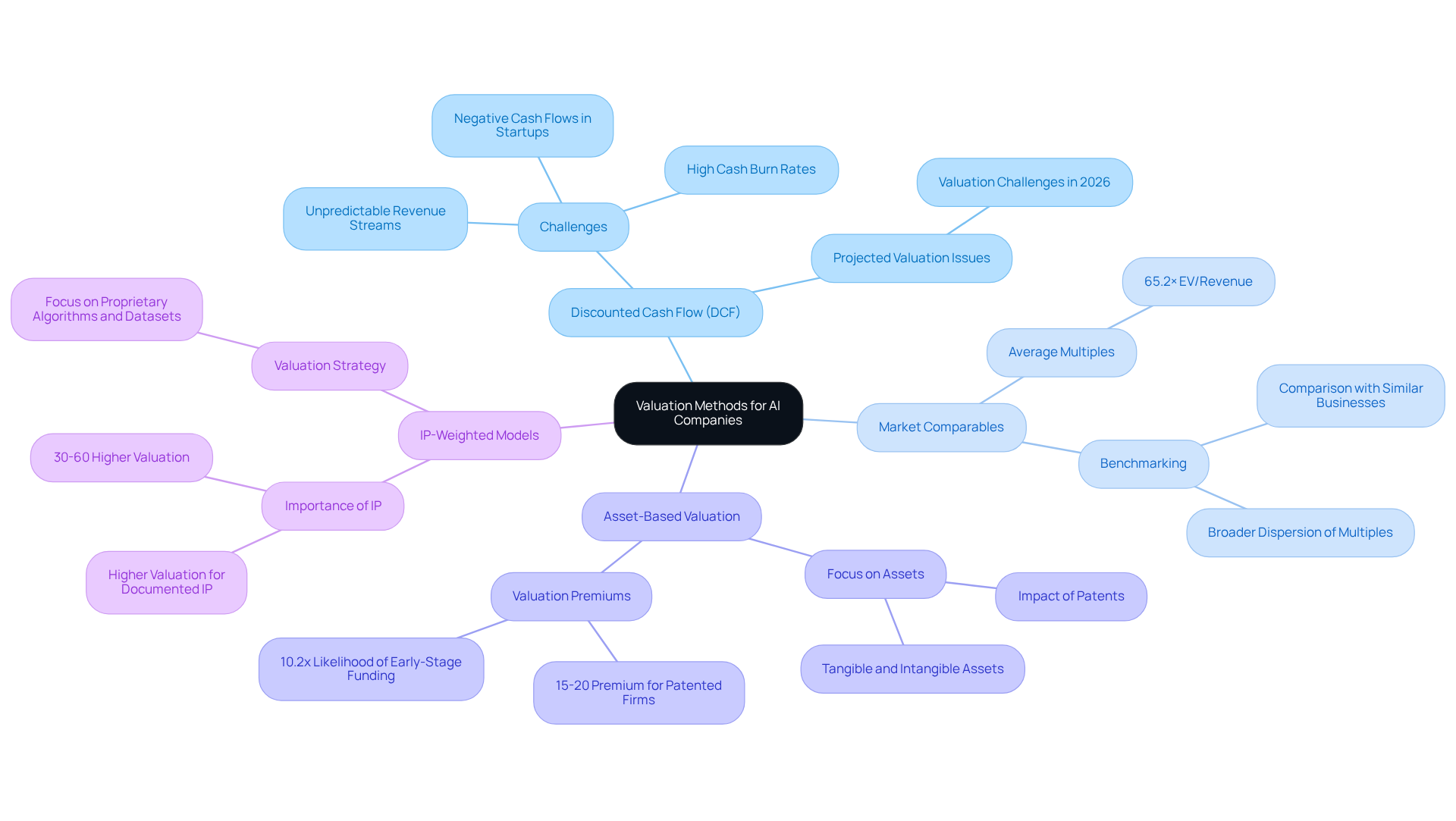 This mindmap starts with the central idea of valuation methods and branches out into specific approaches. Each branch highlights important aspects and challenges of the methods, helping you see how they relate to the overall theme of valuing AI companies.