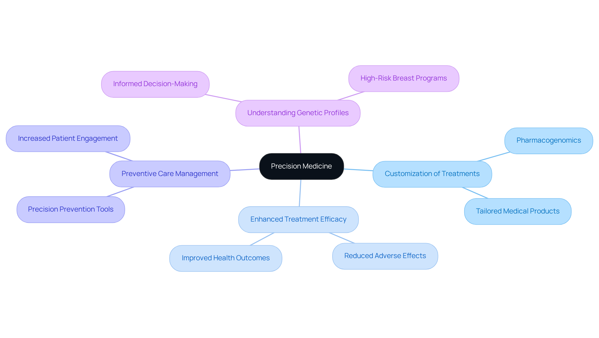 The center represents the core concept of precision medicine, with branches illustrating its various aspects and benefits. Each branch highlights how precision medicine can improve healthcare by tailoring treatments to individuals.
