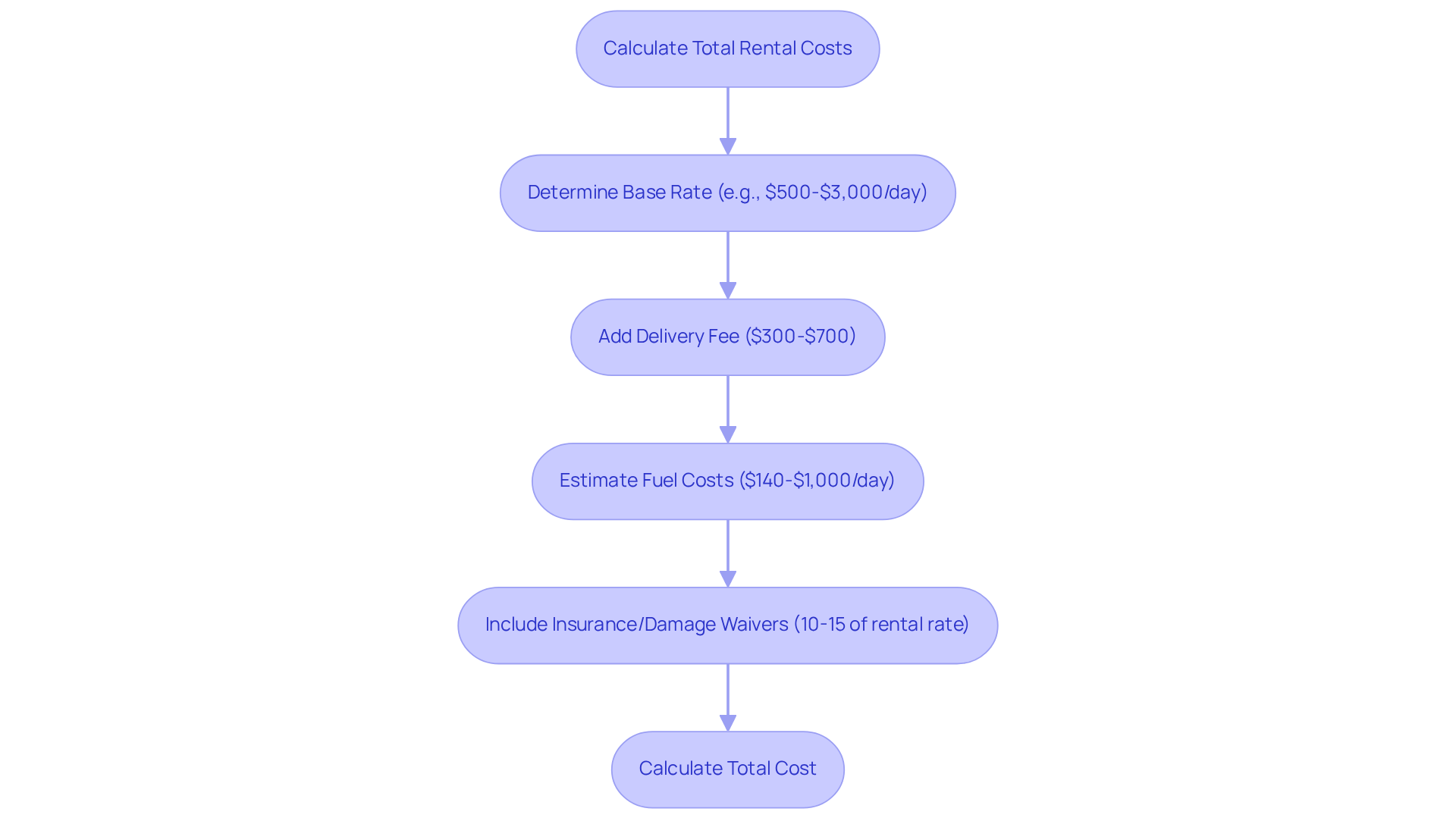 This flowchart guides you through the steps to calculate how much it will cost to rent a bulldozer. Start at the top with the total rental costs, then follow the arrows to see how to add up each part: the base rate, delivery fees, fuel costs, and any extra charges. Each step builds on the last to help you get an accurate total. This flowchart guides you through the steps to calculate how much it will cost to rent a bulldozer. Start at the top with the total rental costs, then follow the arrows to see how to add up each part: the base rate, delivery fees, fuel costs, and any extra charges. Each step builds on the last to help you get an accurate total.
