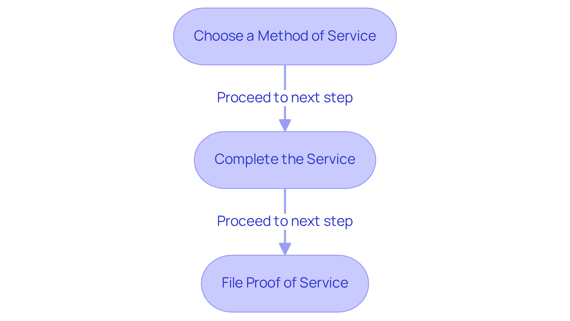 Follow the arrows to see how to serve legal documents to the other parent. Each box shows a step in the process, helping you understand what to do next.