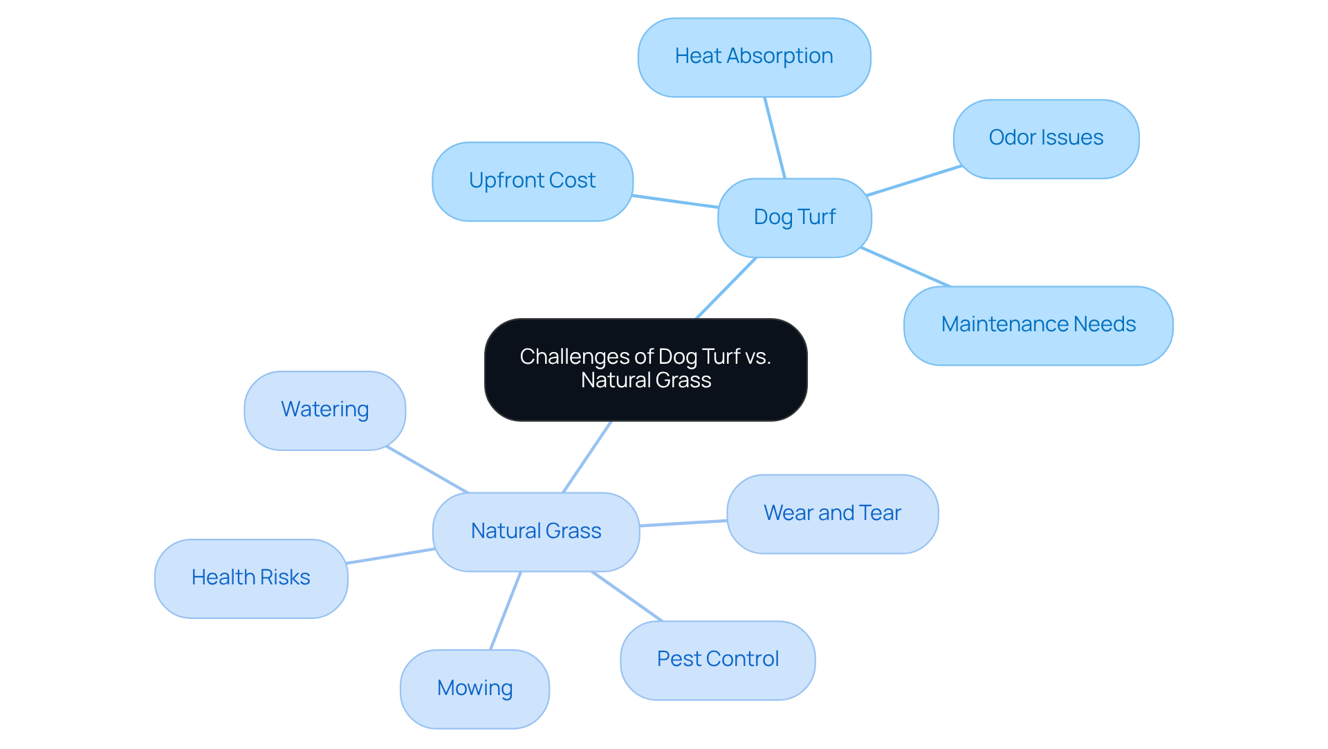 This mindmap shows the challenges of using dog turf compared to natural grass. Each branch represents a different surface type, and the sub-branches detail specific issues to consider, helping you weigh the pros and cons effectively. This mindmap shows the challenges of using dog turf compared to natural grass. Each branch represents a different surface type, and the sub-branches detail specific issues to consider, helping you weigh the pros and cons effectively.
