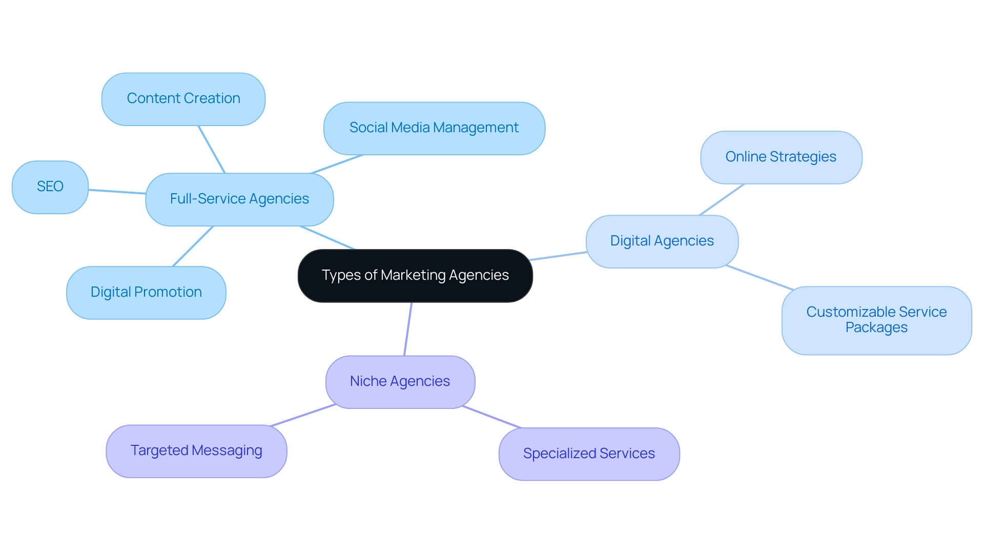 The central node represents the concept of marketing agencies, with branches indicating different types and their respective services.