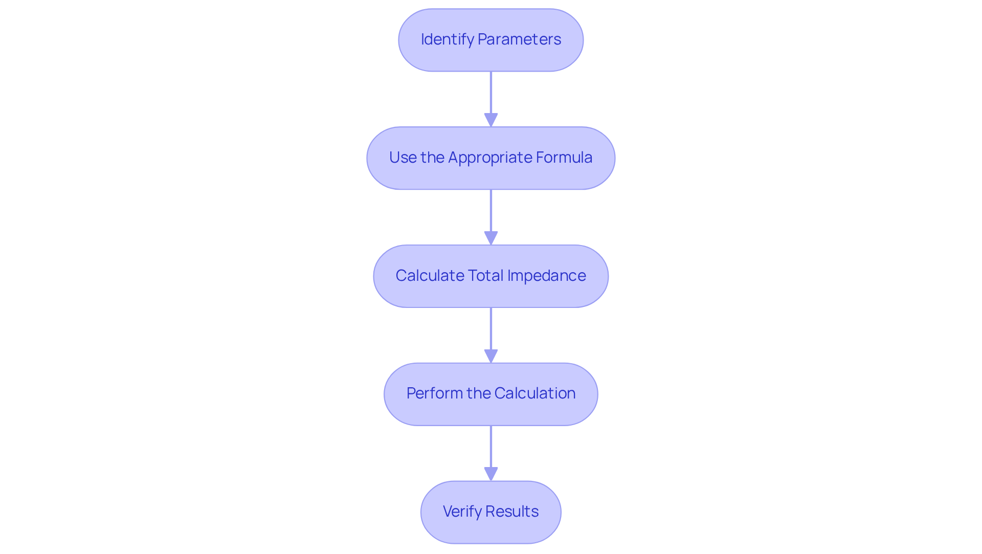 Each box represents a step in the process of calculating prospective fault current. Follow the arrows to see how each step leads to the next, ensuring you understand the entire calculation process. Each box represents a step in the process of calculating prospective fault current. Follow the arrows to see how each step leads to the next, ensuring you understand the entire calculation process.