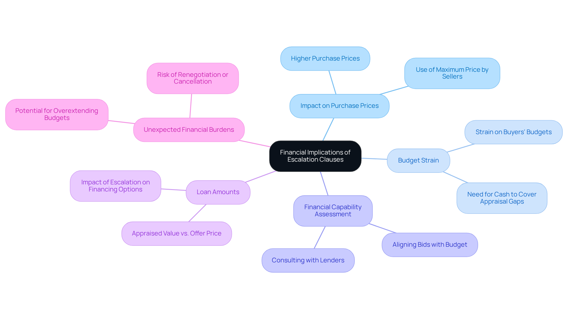 This mindmap starts with the main topic in the center and branches out to show how different aspects of escalation clauses affect buyers financially. Each branch represents a key area of concern, helping you see the connections and considerations involved.