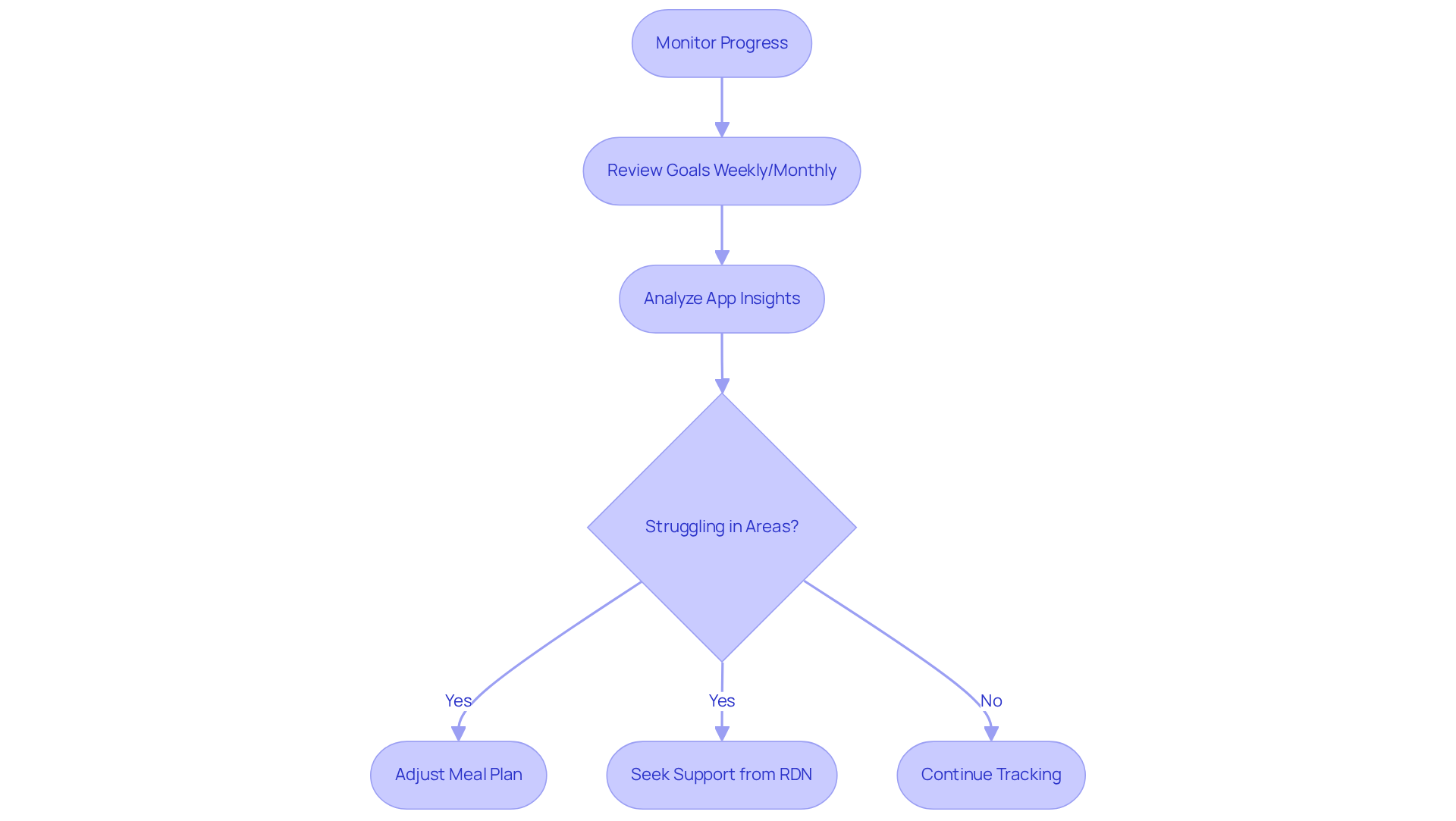 Follow the arrows to see how to monitor your progress and make adjustments. Each step helps you stay on track with your health goals, and the decision point shows what to do if you're struggling.