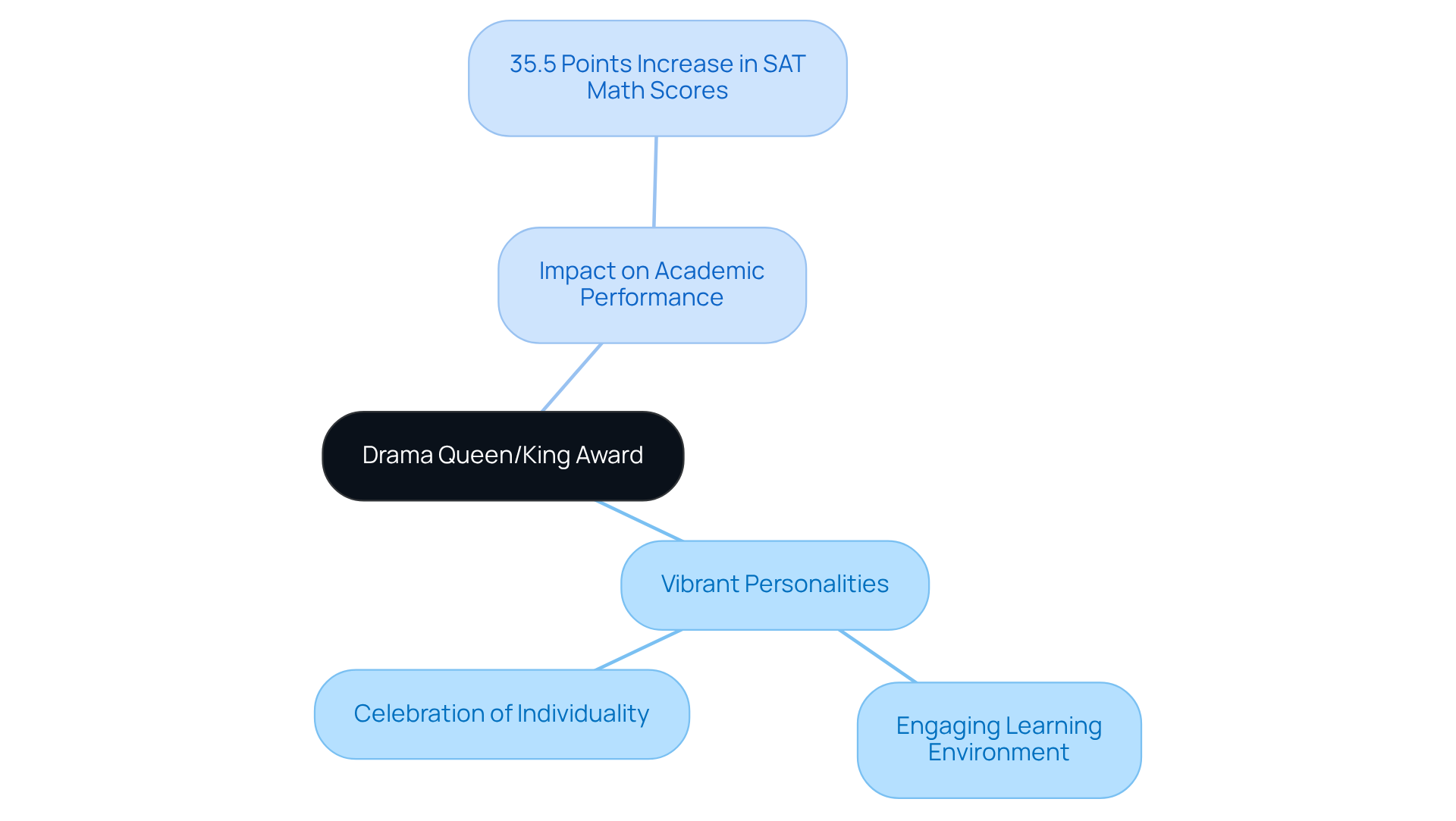 This mindmap illustrates how the Drama Queen/King Award connects to various aspects of classroom dynamics. Each branch represents a key theme, showing how celebrating vibrant personalities can enhance learning and engagement.