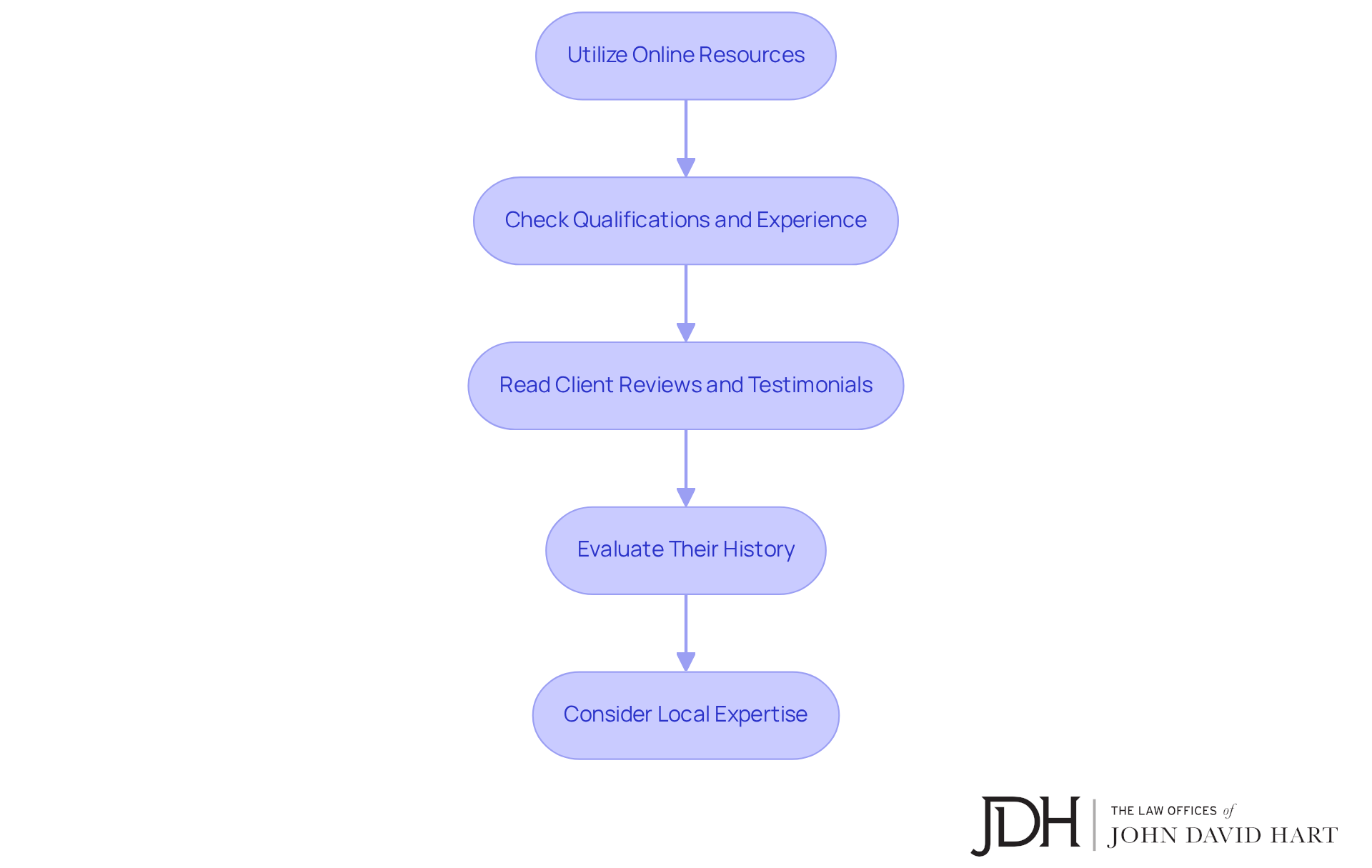 Each box represents a step in your journey to find the right lawyer. Follow the arrows to see the order of actions you should take, from searching online to considering local expertise. Each box represents a step in your journey to find the right lawyer. Follow the arrows to see the order of actions you should take, from searching online to considering local expertise.
