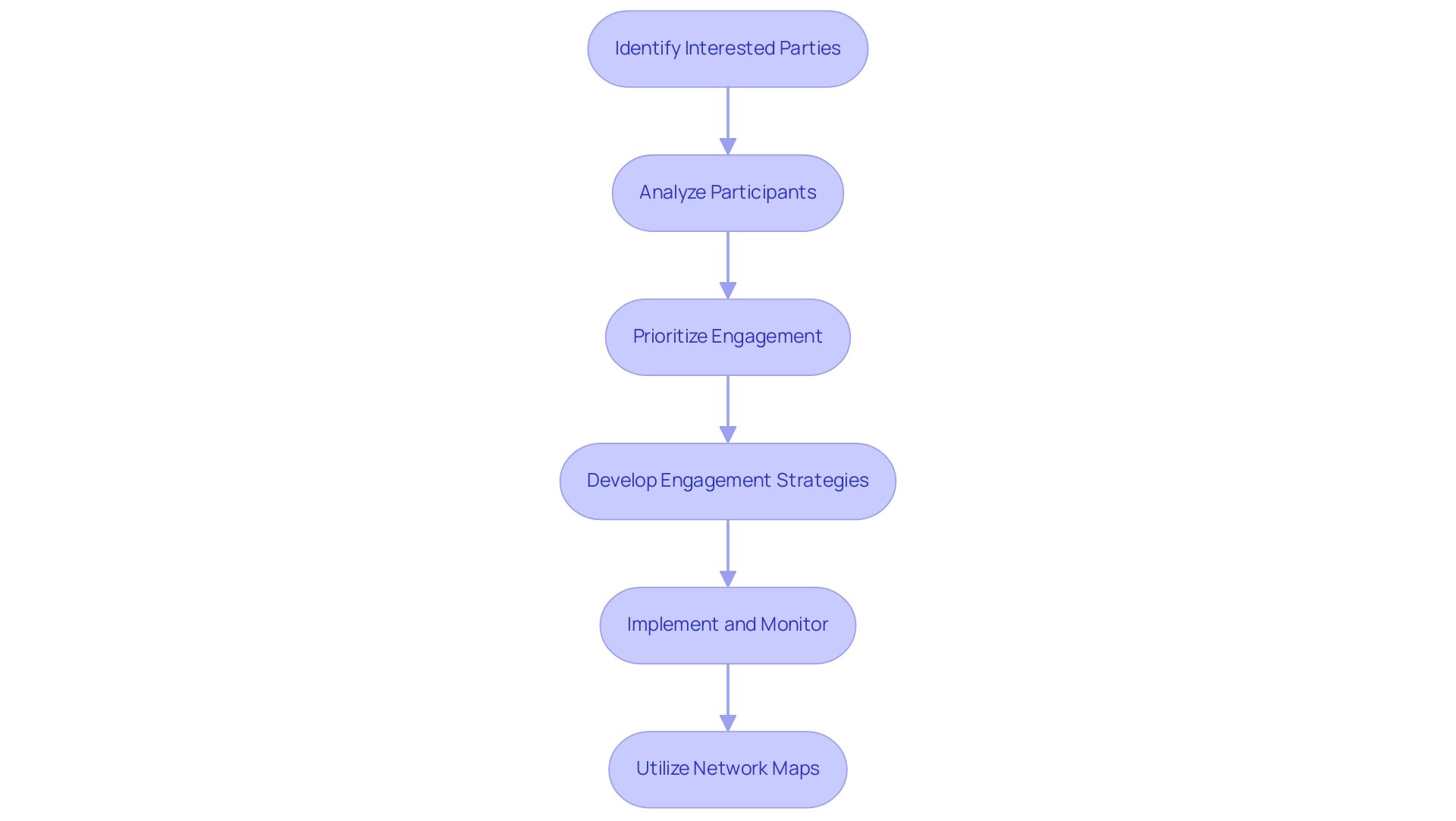 Each box represents a step in the stakeholder management process, and the arrows indicate the flow from one step to the next.