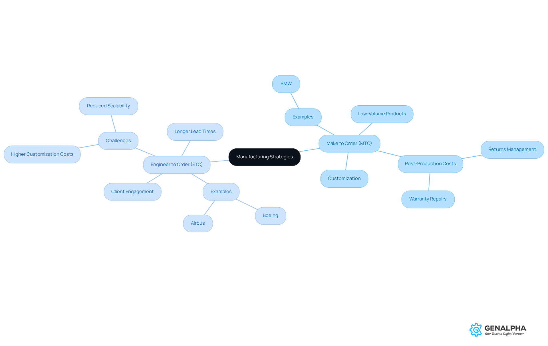 The central node represents the overall topic of manufacturing strategies. The branches show the two main strategies, MTO and ETO, with their respective characteristics and examples. This layout helps you see how each strategy works and what makes them unique.