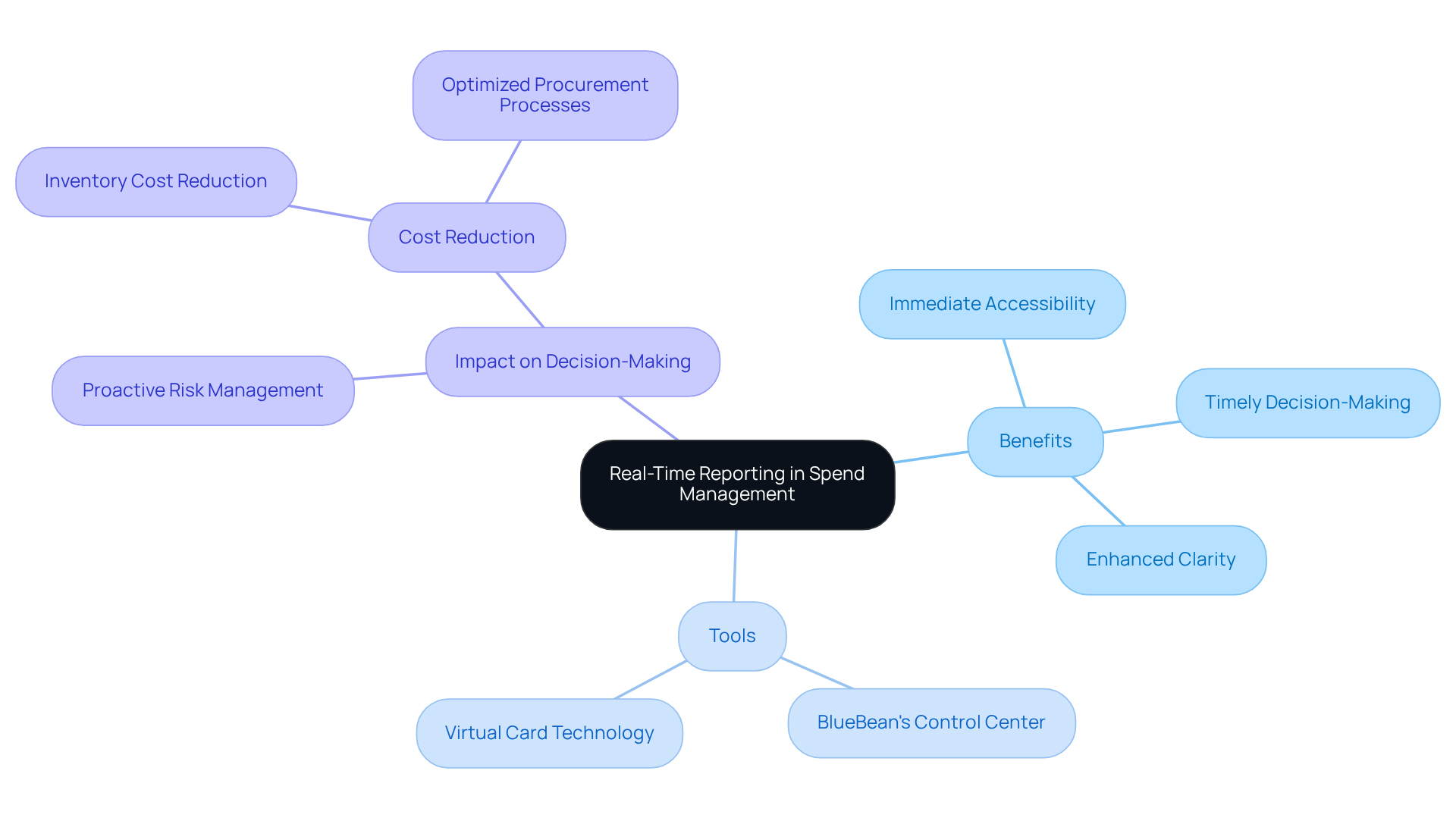 Compare Real-Time Reporting Solutions for Effective Spend Management