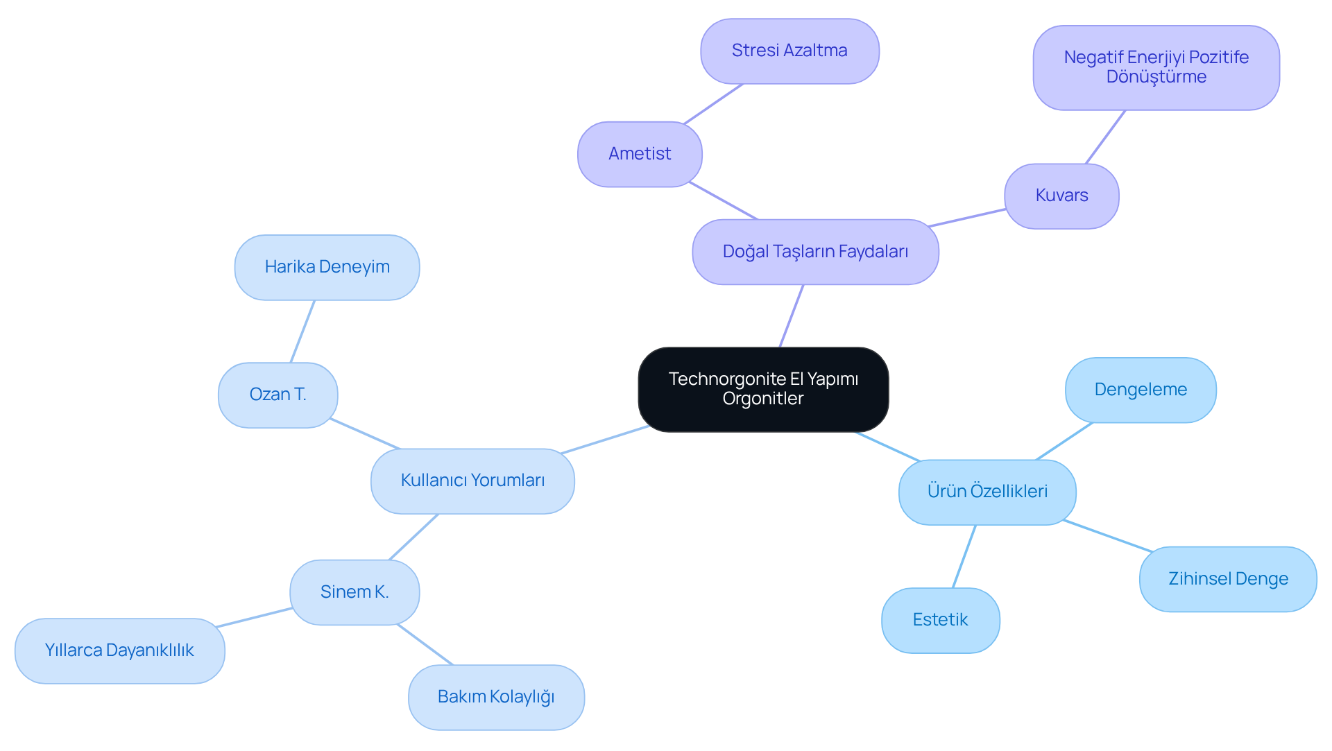 Merkezdeki düğüm, Technorgonite'ın sunduğu ürünleri temsil ediyor. Dallar, bu ürünlerin özelliklerini, müşteri deneyimlerini ve taşların sağlığa olan etkilerini gösteriyor. Her bir renk ve dal, farklı bir konuyu temsil ediyor, böylece bilgiyi daha iyi anlamanızı sağlıyor. Merkezdeki düğüm, Technorgonite'ın sunduğu ürünleri temsil ediyor. Dallar, bu ürünlerin özelliklerini, müşteri deneyimlerini ve taşların sağlığa olan etkilerini gösteriyor. Her bir renk ve dal, farklı bir konuyu temsil ediyor, böylece bilgiyi daha iyi anlamanızı sağlıyor.