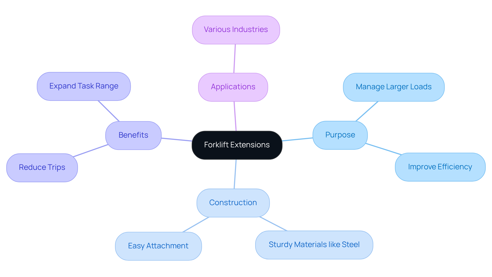 Start at the center with forklift extensions, then explore how they help with larger loads, what they are made of, their benefits, and where they are used. Each branch shows a different aspect of the topic.