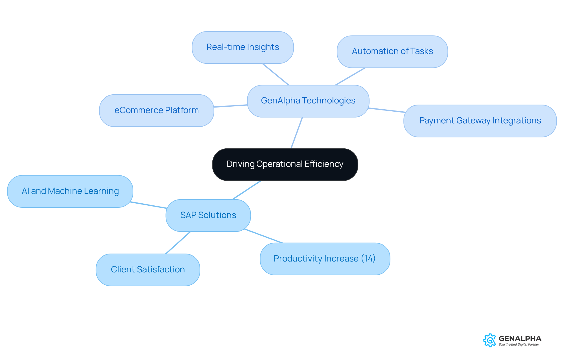 This mindmap illustrates how SAP and GenAlpha Technologies contribute to operational efficiency. Start at the center with the main theme, then explore the branches to see specific solutions and their benefits. Each color represents a different company, making it easy to differentiate their contributions. This mindmap illustrates how SAP and GenAlpha Technologies contribute to operational efficiency. Start at the center with the main theme, then explore the branches to see specific solutions and their benefits. Each color represents a different company, making it easy to differentiate their contributions.