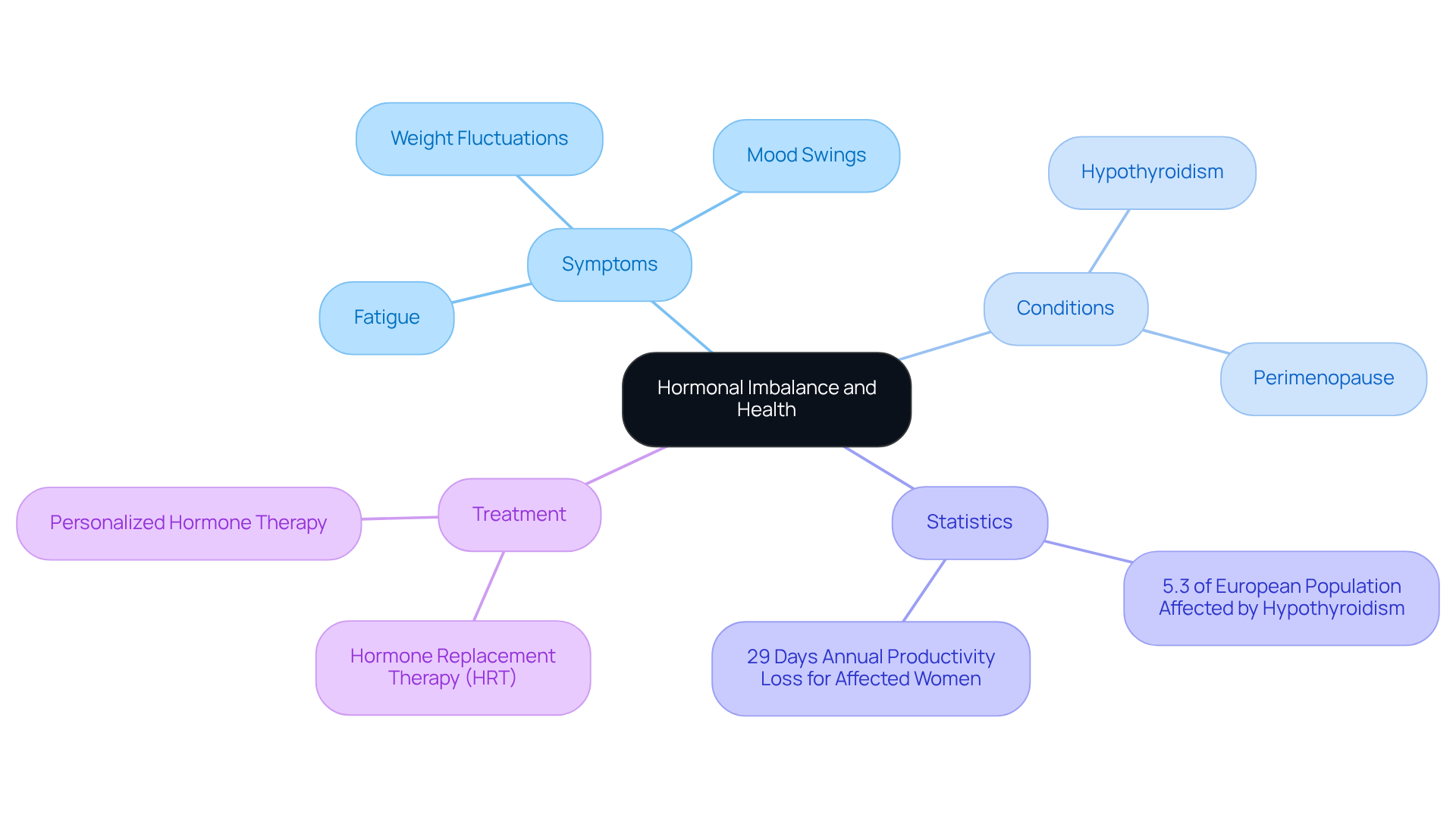 This mindmap illustrates how hormonal imbalances can affect health. Start at the center with the main topic, then follow the branches to see symptoms, conditions, and statistics related to hormonal health. Each branch represents a different aspect of how hormonal imbalances can impact well-being.