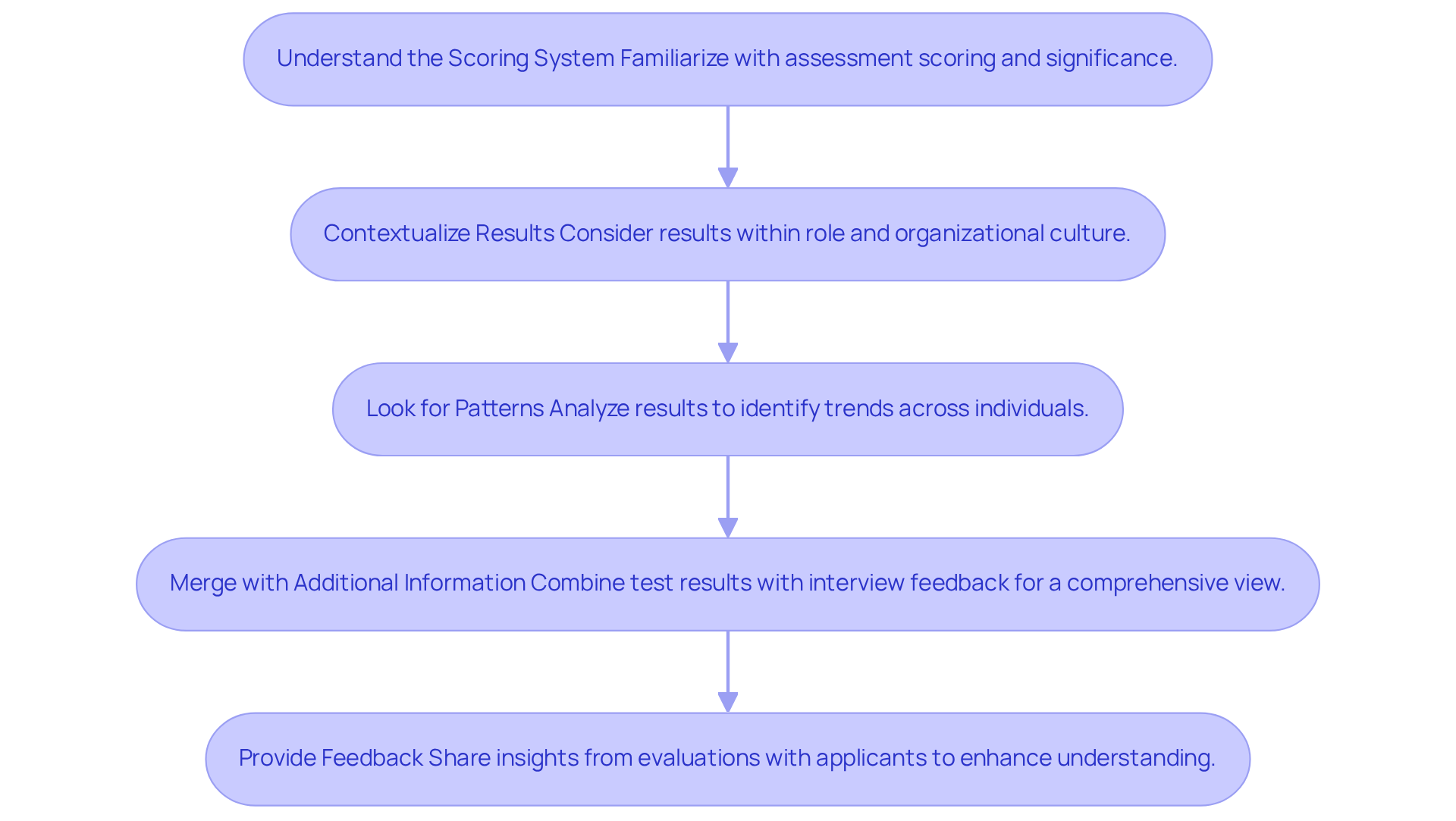 Each box represents a crucial step in the hiring process. Follow the arrows to see how each step leads to the next, helping organizations make better data-driven hiring decisions.