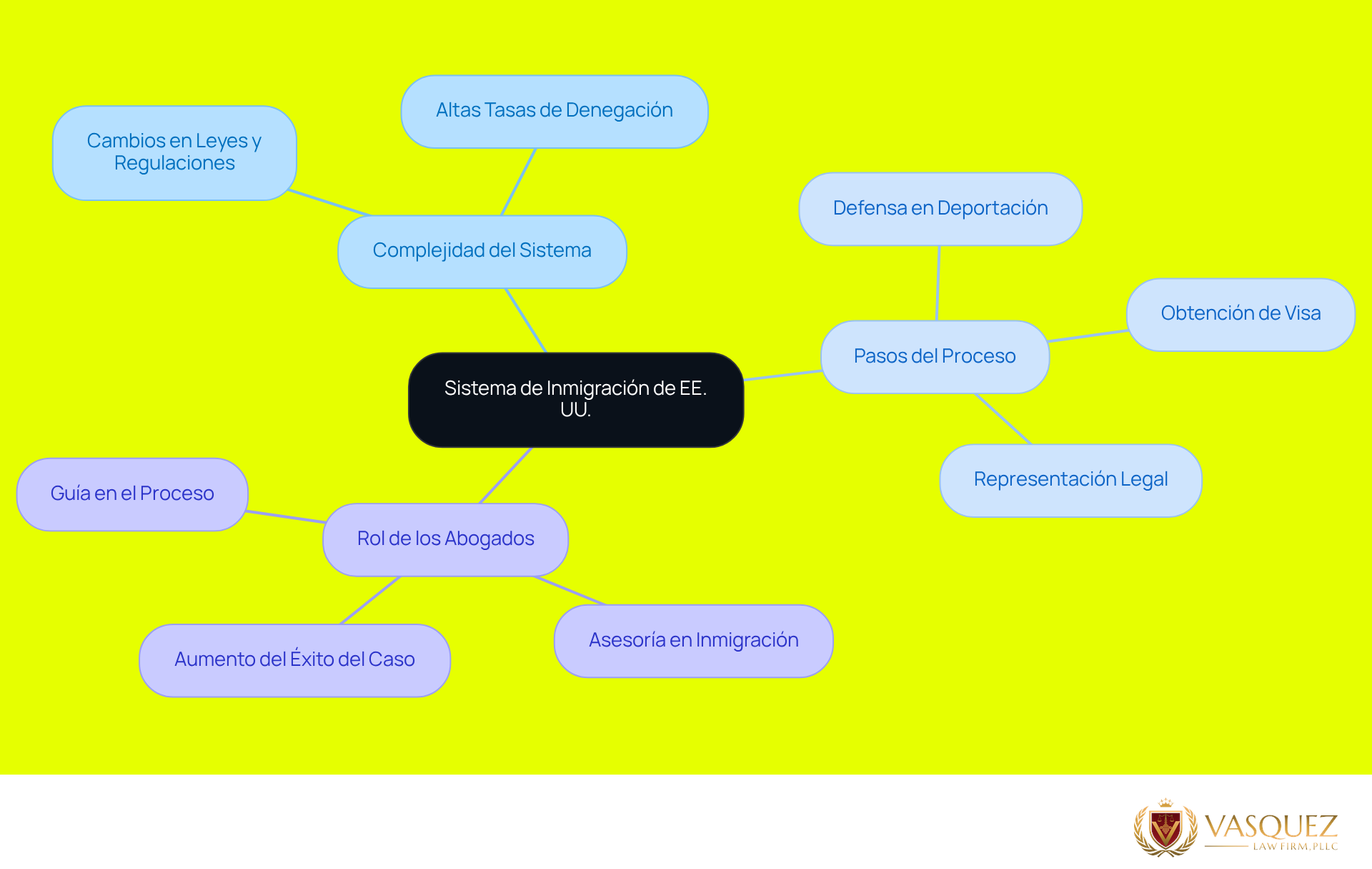 El nodo central representa el sistema de inmigración, mientras que las ramas muestran las diferentes etapas y el apoyo que ofrecen los abogados. Cada color indica un área diferente del proceso.
